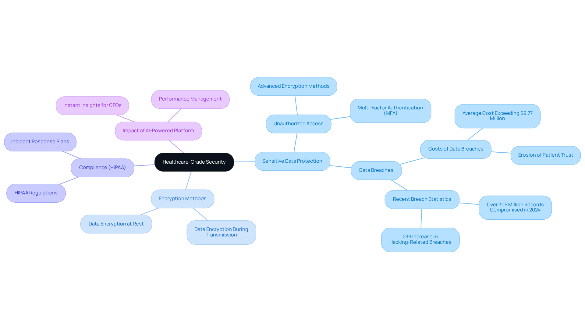 The central node represents the main theme of security, while branches show the various aspects that contribute to protecting financial data in healthcare. Each sub-branch provides more detail on specific measures and innovations.