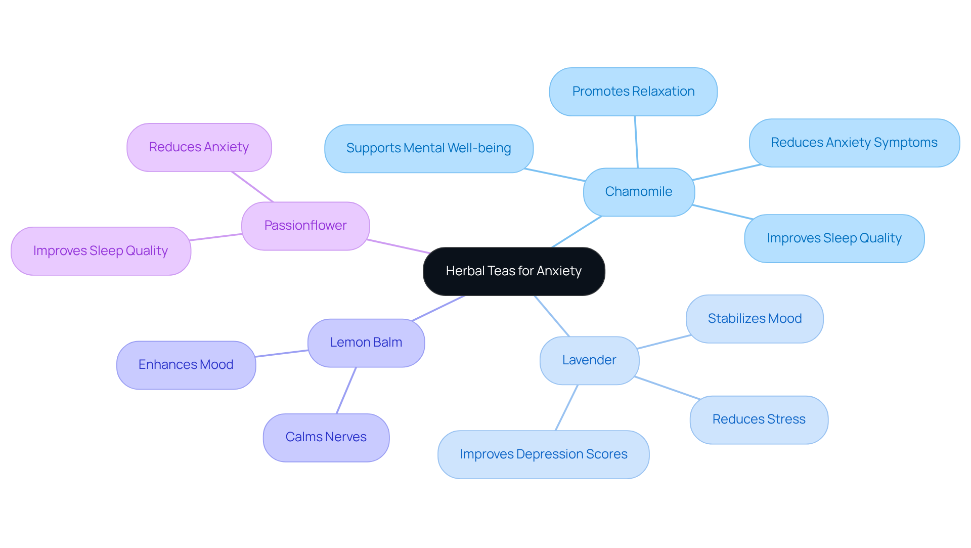 The center represents the main topic of herbal teas for anxiety. Each branch shows a specific type of tea, and the sub-branches highlight their unique benefits. This layout helps you see how each tea contributes to calming effects.