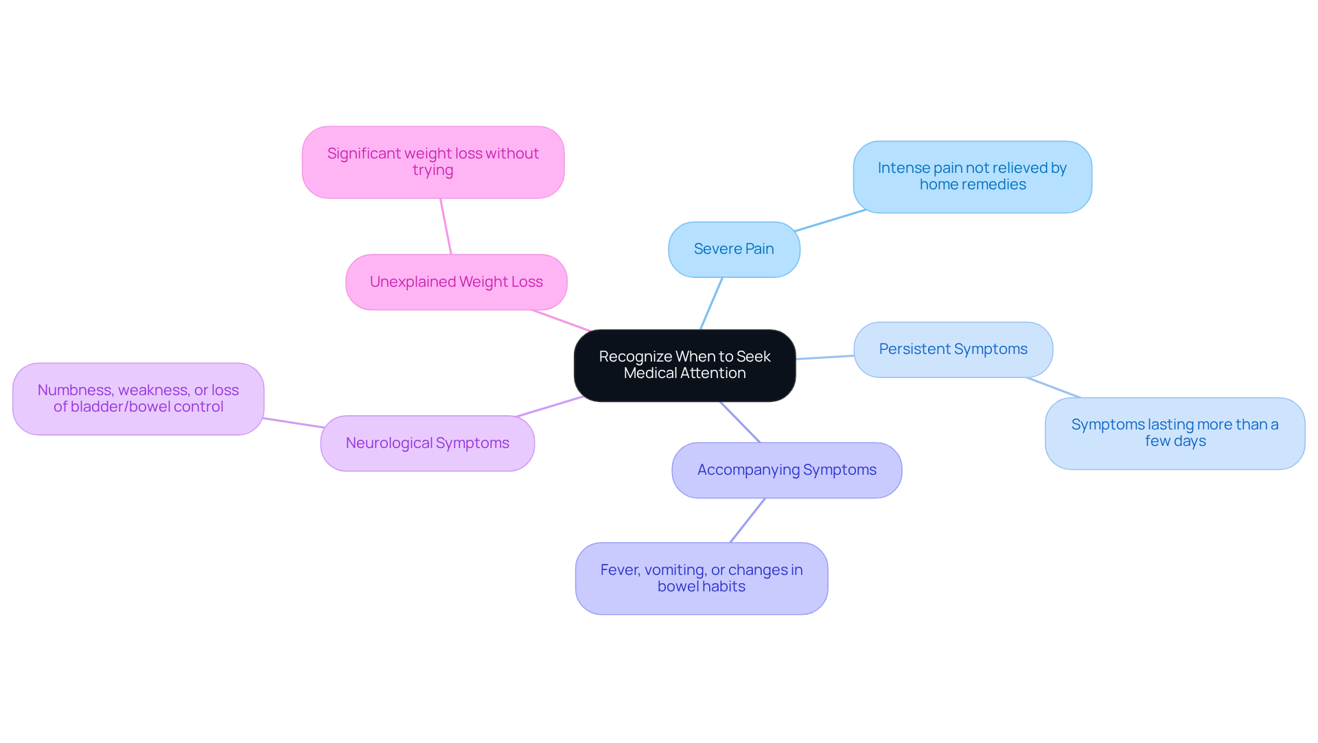 The central node represents the main topic, while each branch shows a specific sign that indicates you should see a doctor. The sub-branches provide more details about each sign, helping you understand why they are important.