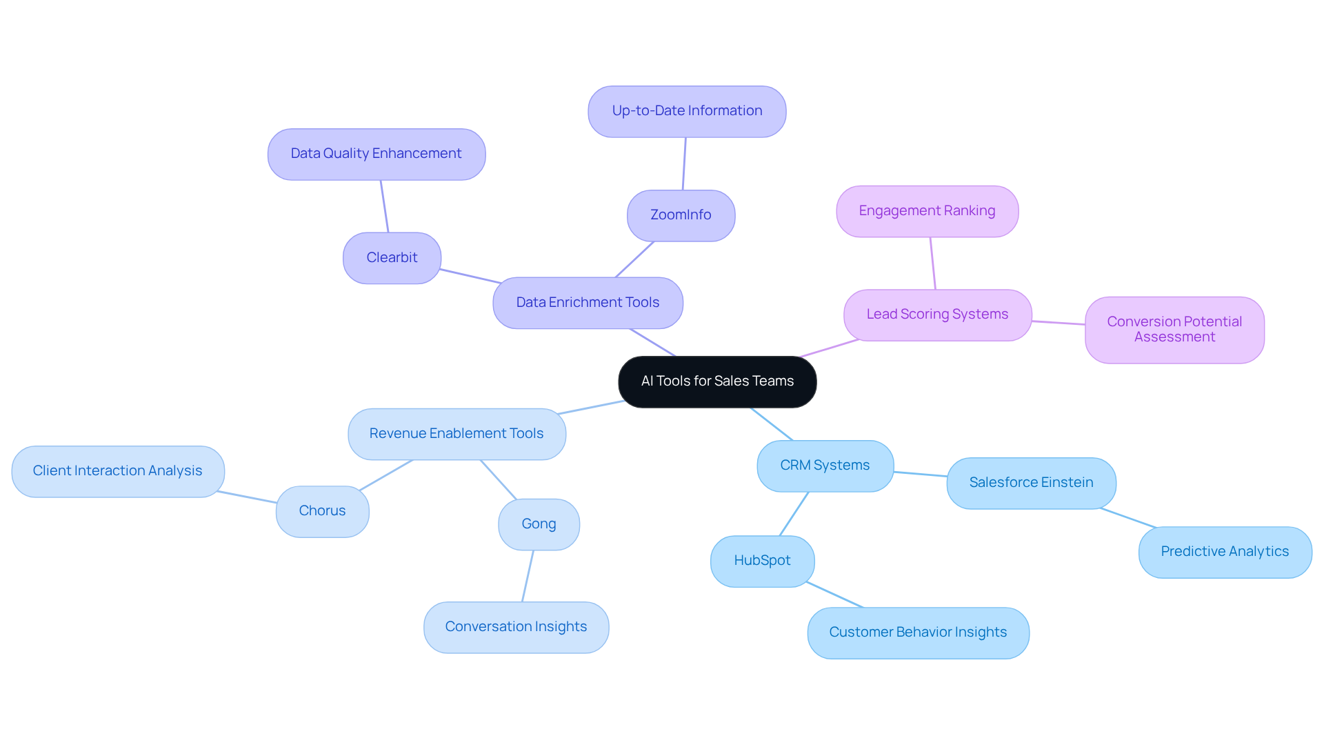 The central node represents the overarching theme of AI tools for sales. Each branch signifies a category of tools, and the sub-branches provide specific examples and benefits. This layout helps visualize how different tools contribute to improving sales performance. The central node represents the overarching theme of AI tools for sales. Each branch signifies a category of tools, and the sub-branches provide specific examples and benefits. This layout helps visualize how different tools contribute to improving sales performance.