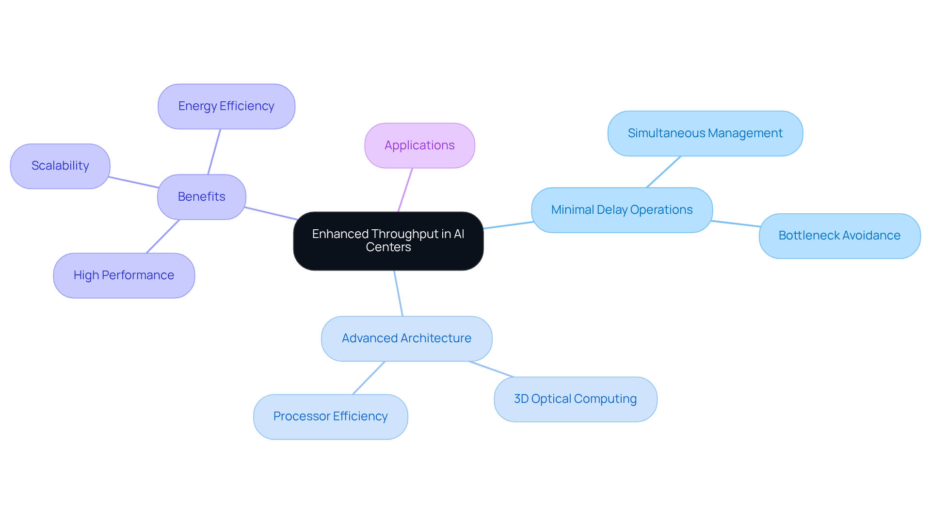 Start at the center with the main idea of enhanced throughput, then explore the branches to see how minimal delay operations, advanced architecture, and their benefits contribute to transforming AI data handling.