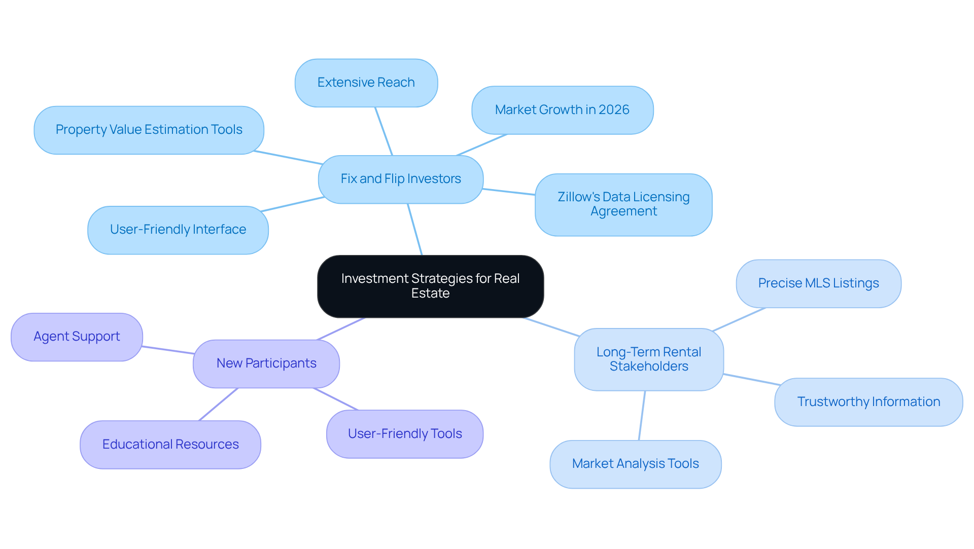 The central node represents the overall topic of investment strategies. Each branch shows a specific investor type, with sub-branches detailing how Zillow and Realtor.com support those strategies. This layout helps you quickly understand which platform might be best for your investment approach.