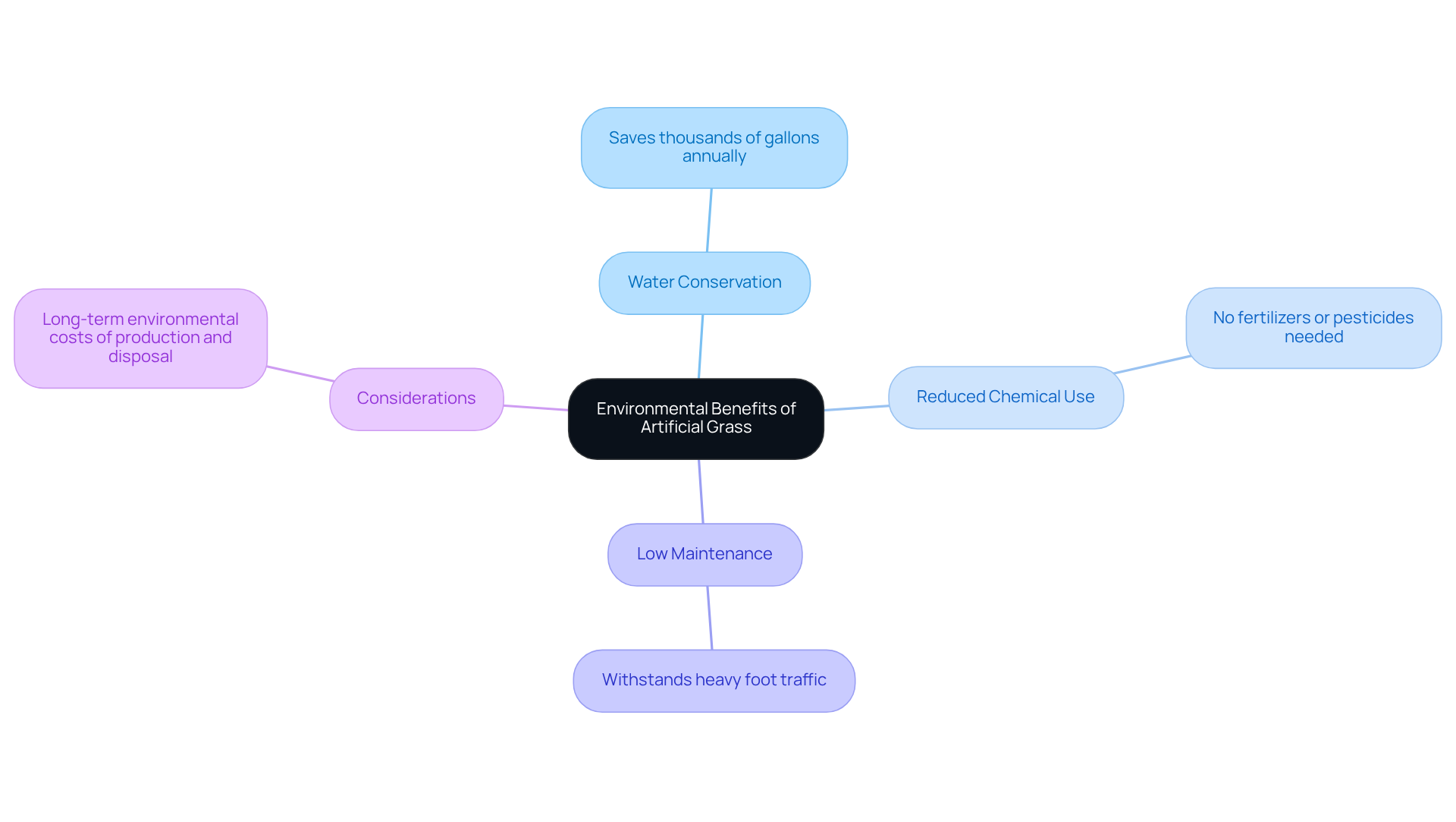 The central node represents the main topic, while branches show the benefits and considerations. Each color-coded branch helps you see how the advantages relate to the overall environmental impact.