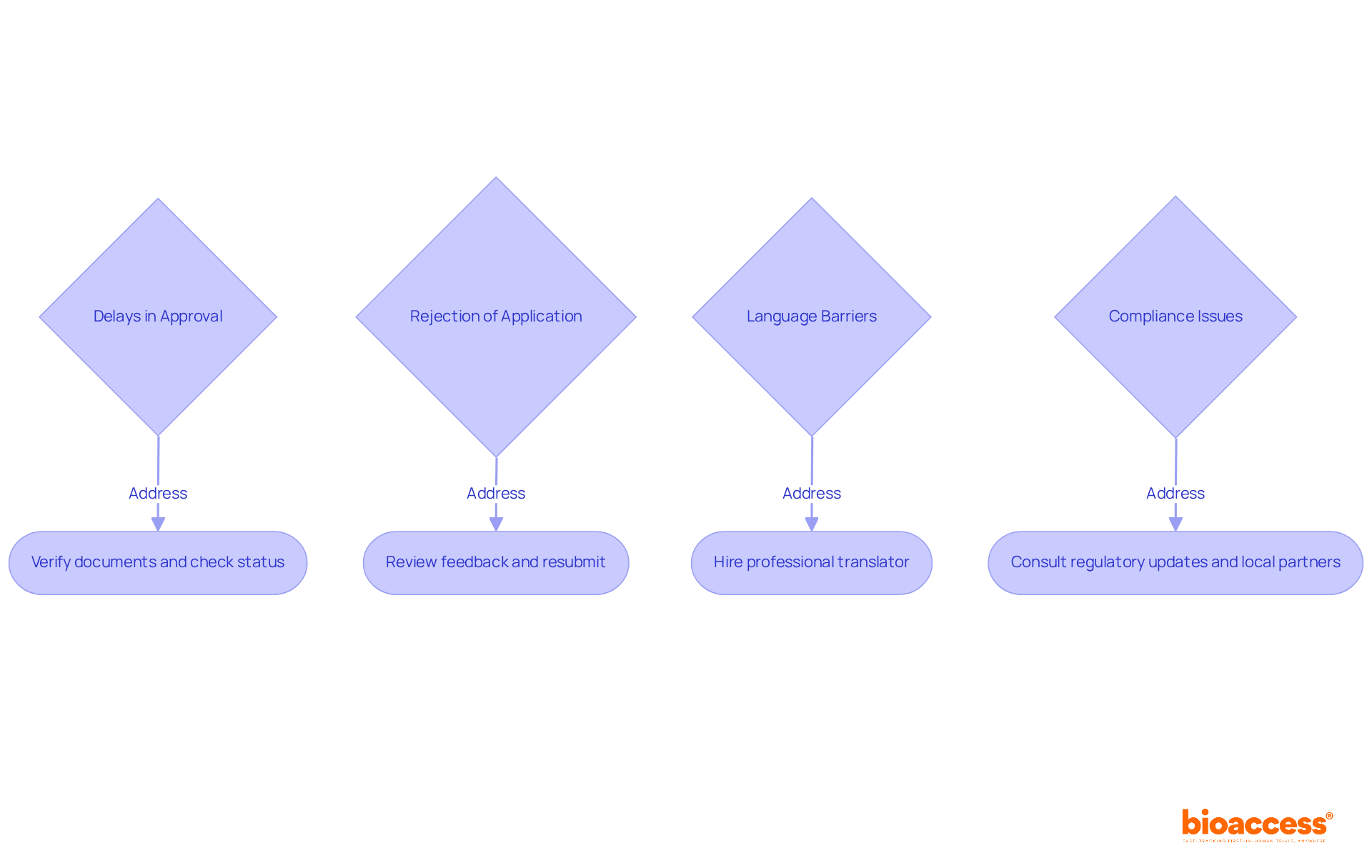 Each box represents a common challenge faced in the COFEPRIS navigation process. Follow the arrows to see the recommended strategies for overcoming these challenges.