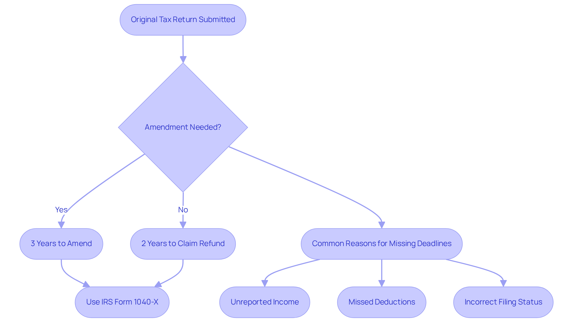 Follow the arrows to see the steps for amending your tax return. Each box represents an action or decision point, and the side note highlights common reasons why people miss deadlines.