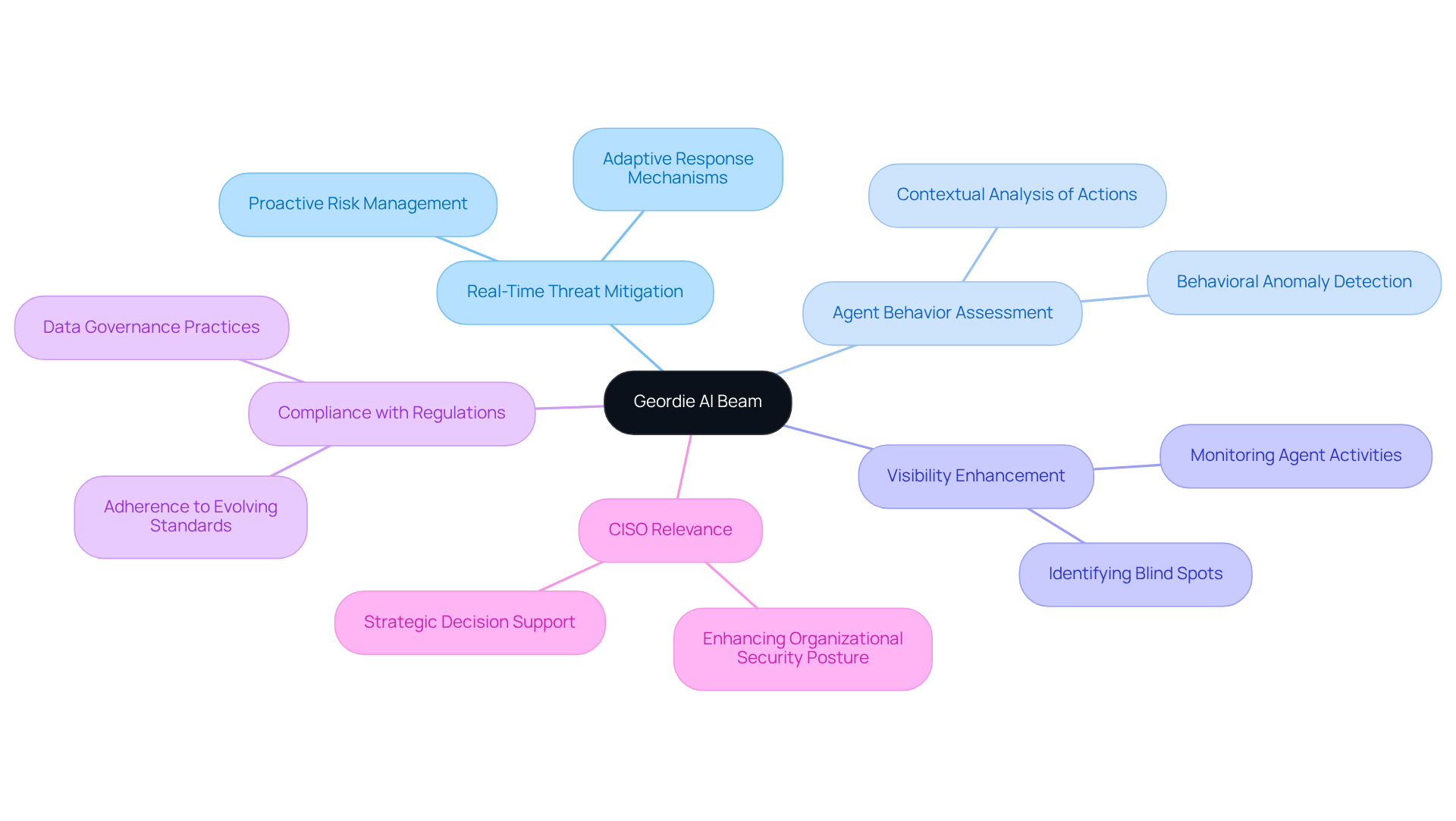 The central node represents the Geordie AI Beam tool, while the branches illustrate its various functions and benefits. Each branch shows how the tool contributes to risk mitigation and compliance in an AI-driven environment.
