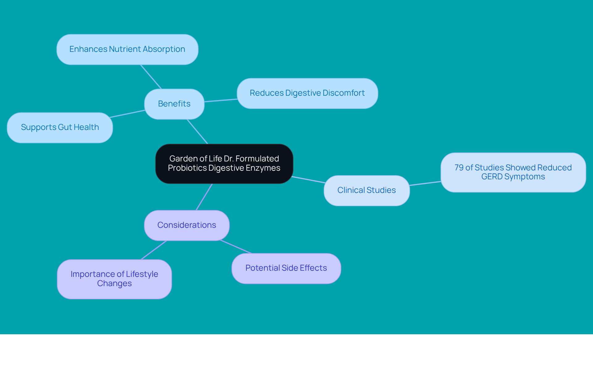The central node represents the supplement, while branches show its benefits, study results, and important considerations. Each branch helps you understand different aspects of how this supplement can impact digestive health.