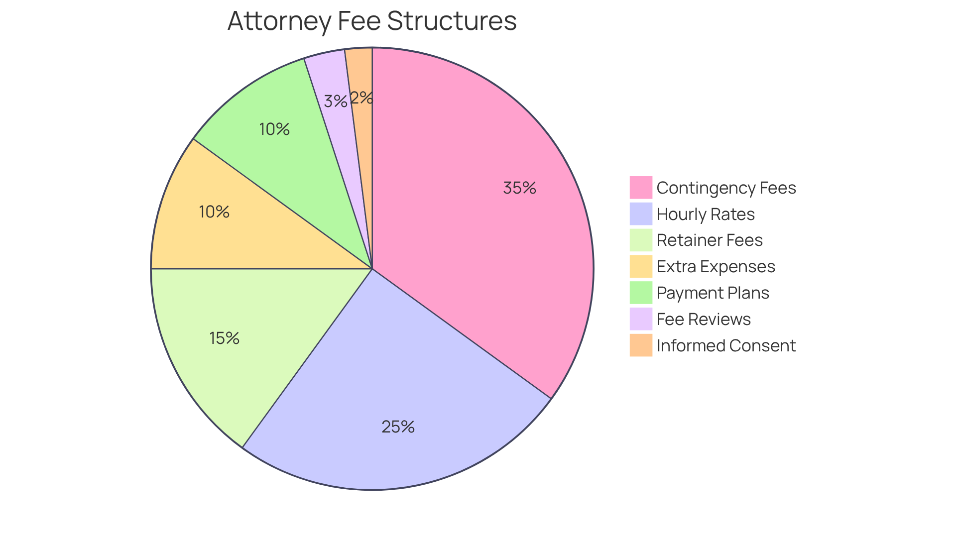 Each segment of the pie chart represents a different type of legal fee. The size of each slice shows how significant that fee type is in the overall context of hiring an attorney. A larger slice means that fee type is more common or important.