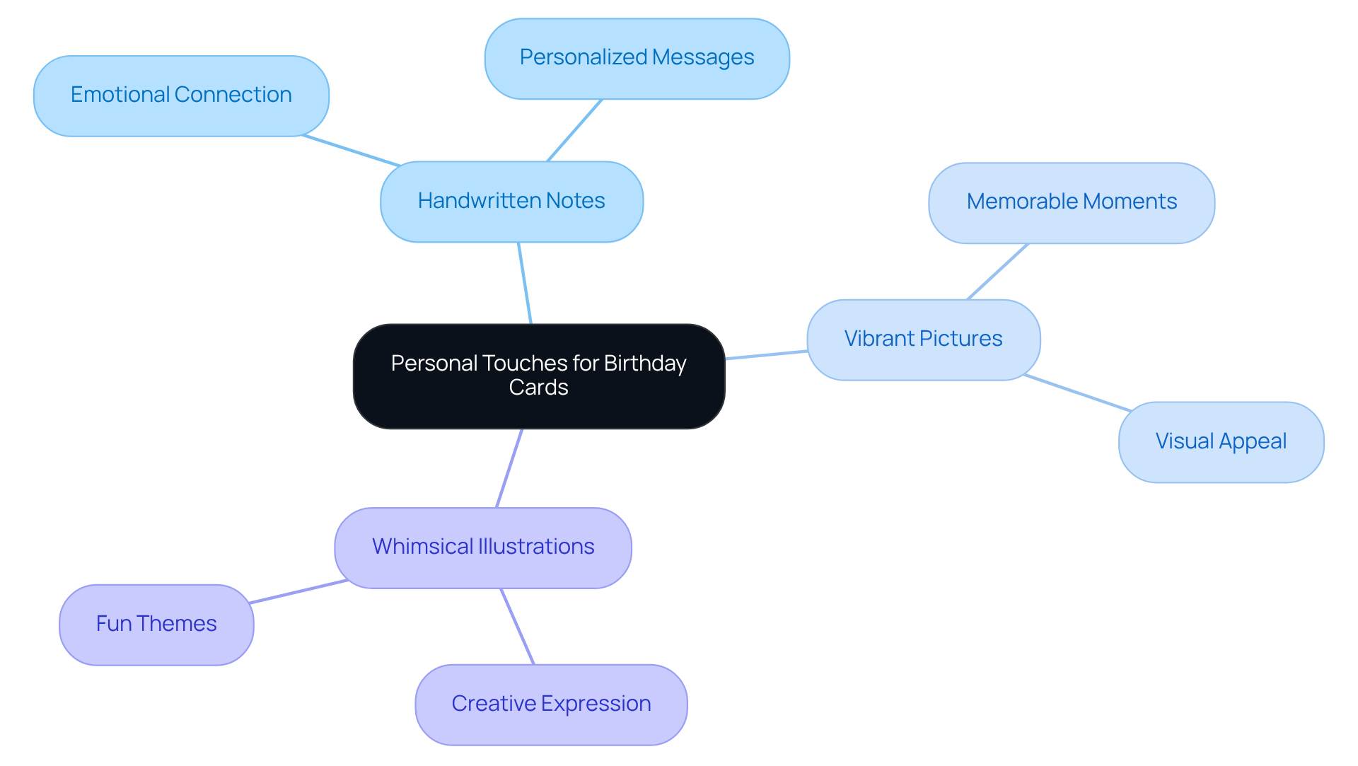 Each branch represents a way to add a personal touch to birthday cards. Follow the branches to discover how these elements can make your child's celebration feel more special and memorable.
