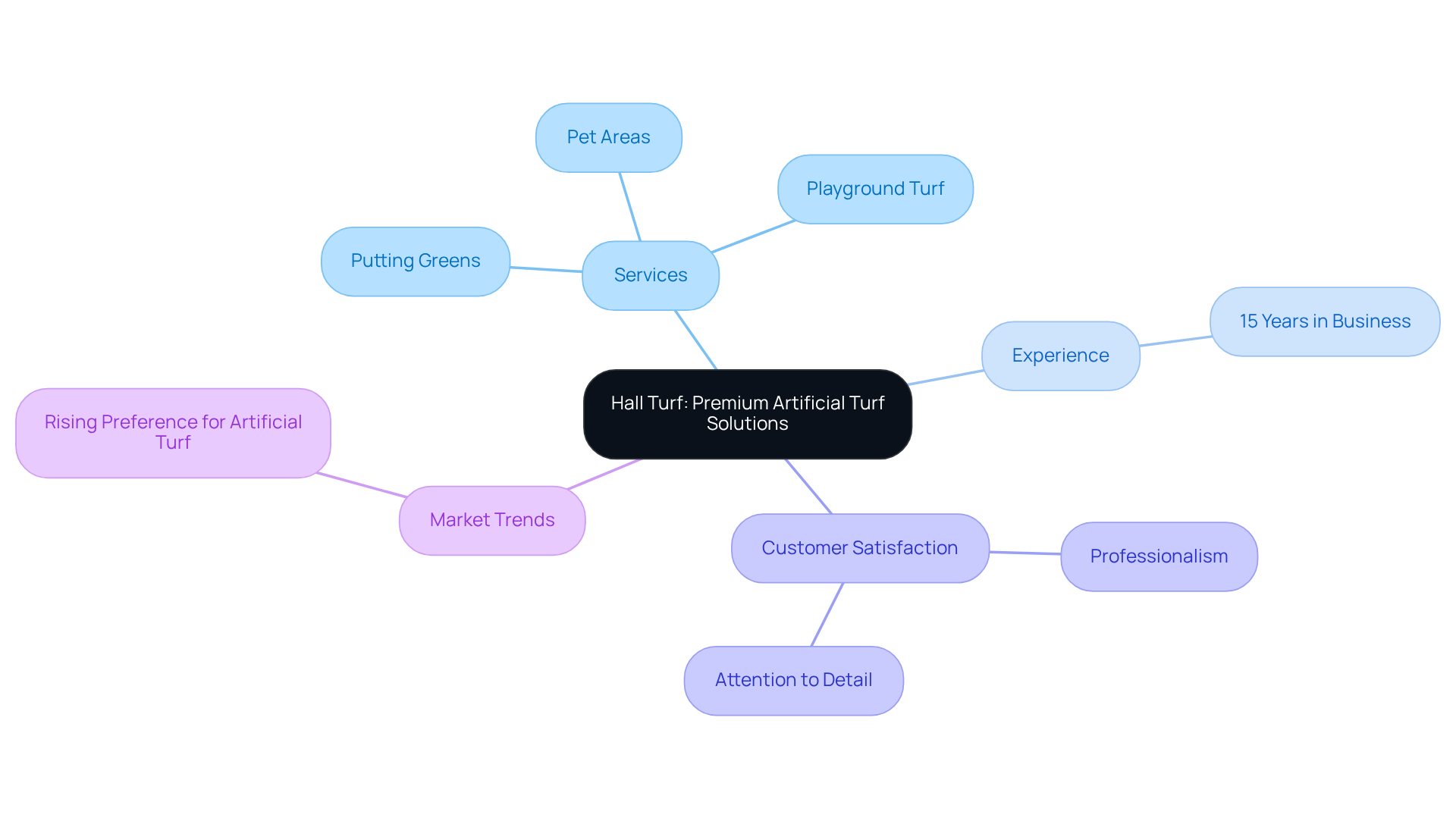 The central node represents Hall Turf, while the branches show different aspects of their business. Each color-coded branch helps you quickly identify services, customer feedback, and market trends related to artificial turf. The central node represents Hall Turf, while the branches show different aspects of their business. Each color-coded branch helps you quickly identify services, customer feedback, and market trends related to artificial turf.
