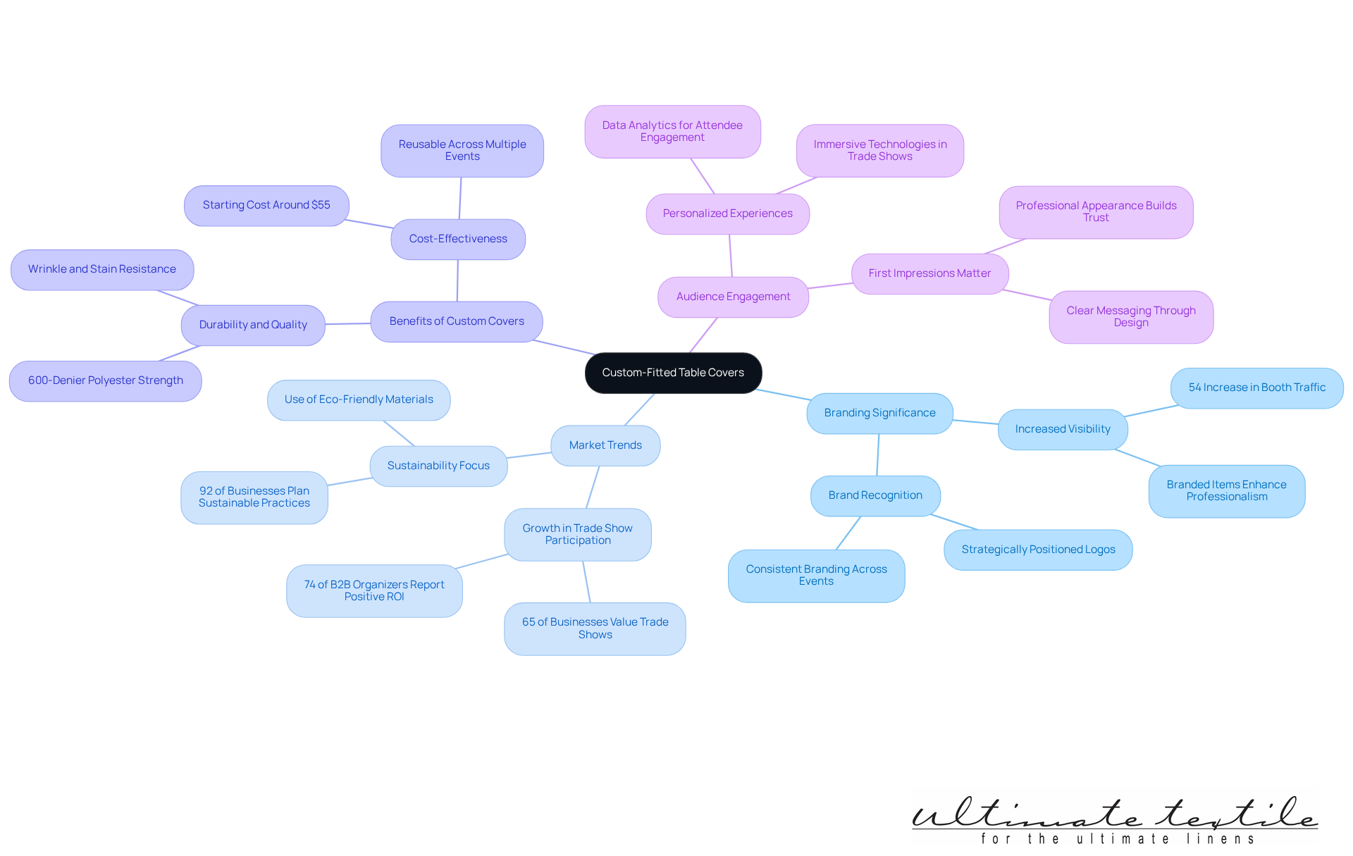 The central node represents the main topic. Each branch shows a different aspect of how custom table covers play a role in branding and marketing at events. The sub-branches provide specific details and statistics that support each main idea.