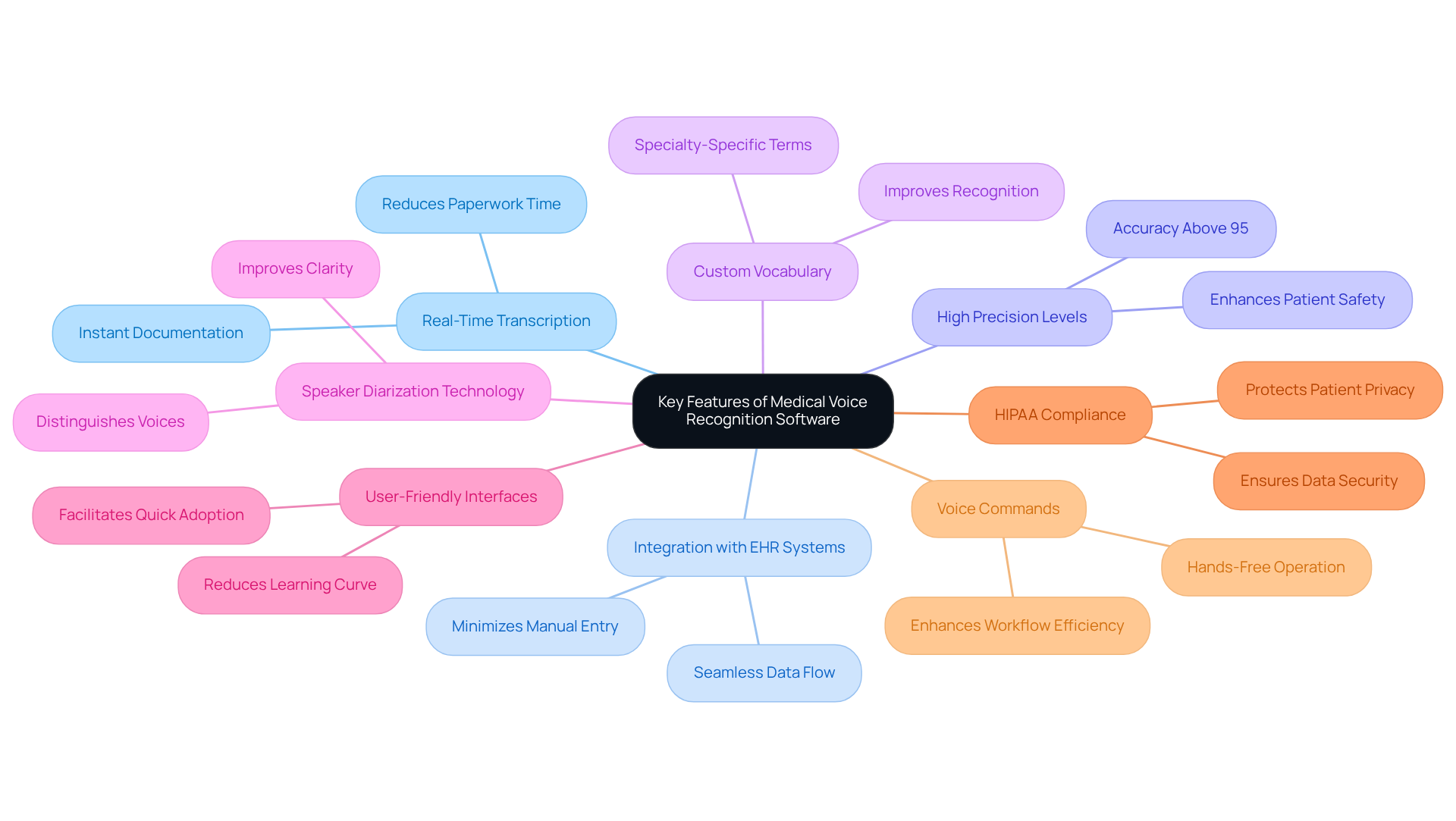 The central node represents the software itself, while each branch highlights a key feature. The sub-branches provide additional details about how each feature contributes to better patient care and workflow efficiency. The central node represents the software itself, while each branch highlights a key feature. The sub-branches provide additional details about how each feature contributes to better patient care and workflow efficiency.