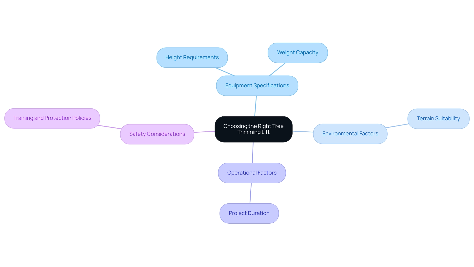 The central node represents the main topic, with branches indicating key considerations: Equipment Specifications, Environmental Factors, Operational Factors, and Safety Considerations.