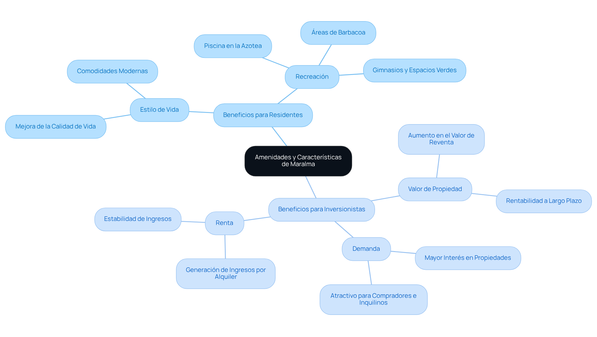 El nodo central representa el tema principal, mientras que las ramas muestran los diferentes beneficios que ofrecen las amenidades tanto a los residentes como a los inversionistas. Cada subtema proporciona ejemplos específicos que ilustran estos beneficios. El nodo central representa el tema principal, mientras que las ramas muestran los diferentes beneficios que ofrecen las amenidades tanto a los residentes como a los inversionistas. Cada subtema proporciona ejemplos específicos que ilustran estos beneficios.