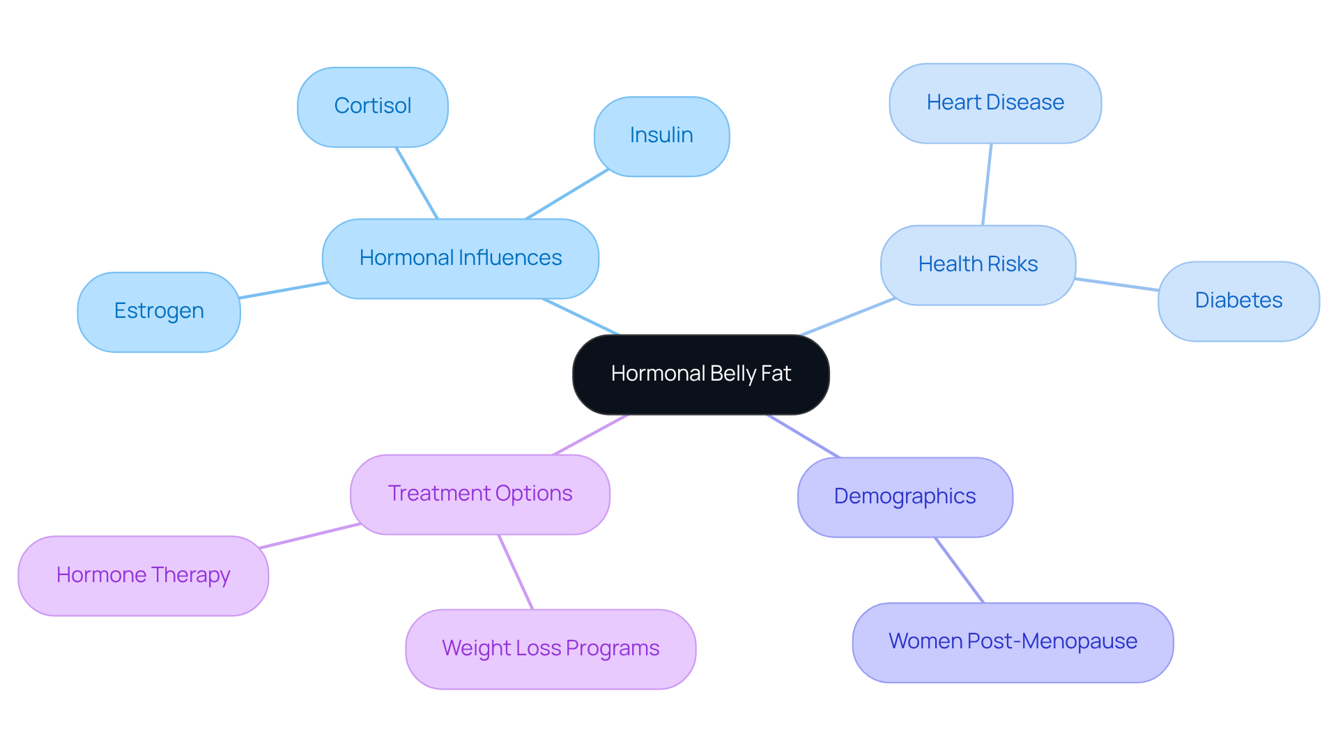 This mindmap illustrates the concept of hormonal belly fat. The central idea is surrounded by branches that represent different factors influencing it, such as hormones, health risks, and treatment options. Each branch helps you see how these elements connect to the main topic.