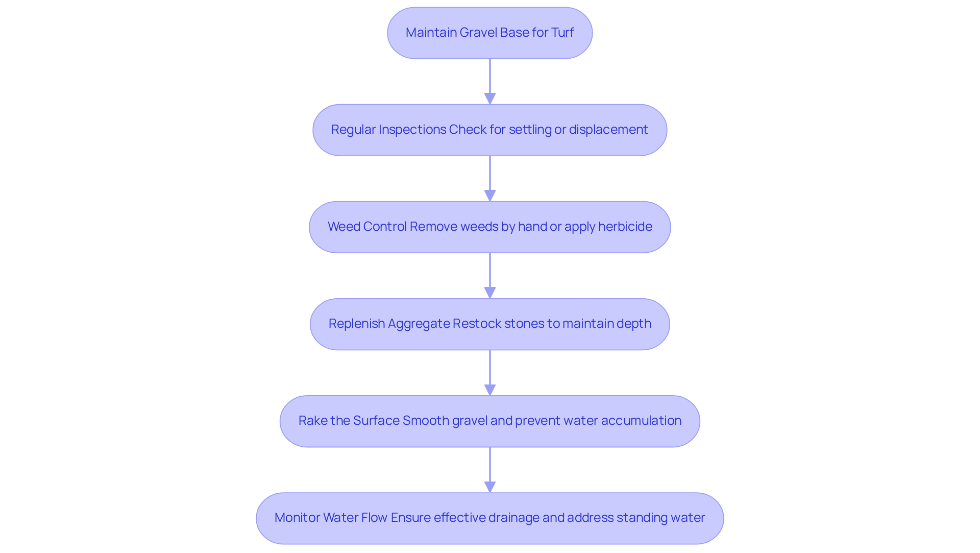 Each box represents a step in maintaining your gravel base. Follow the arrows to see the order of tasks that will help keep your synthetic grass in top shape!