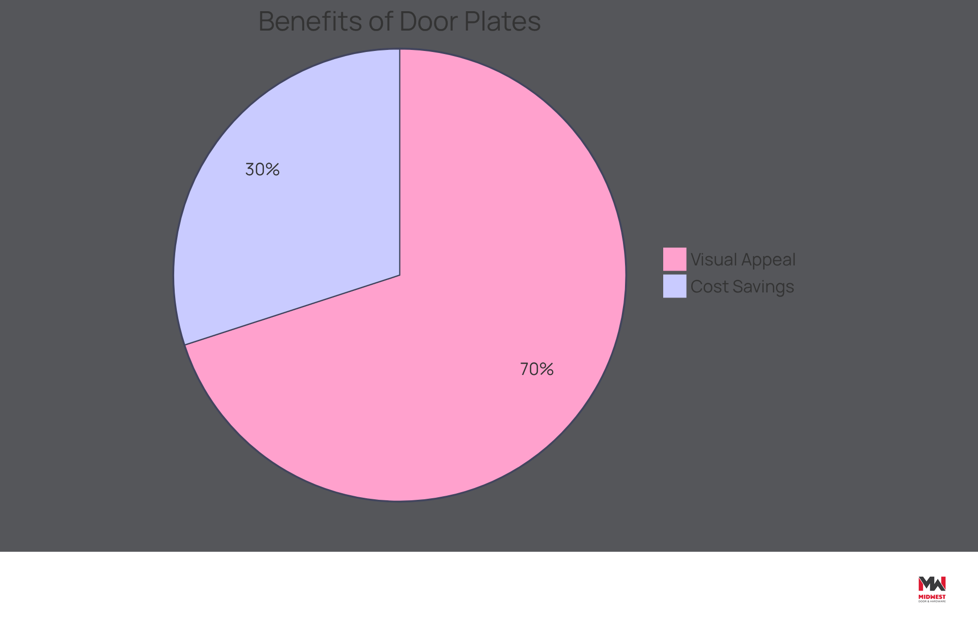This chart shows how protective door plates help save money and improve the look of entrances. The bigger the slice, the more significant the benefit!