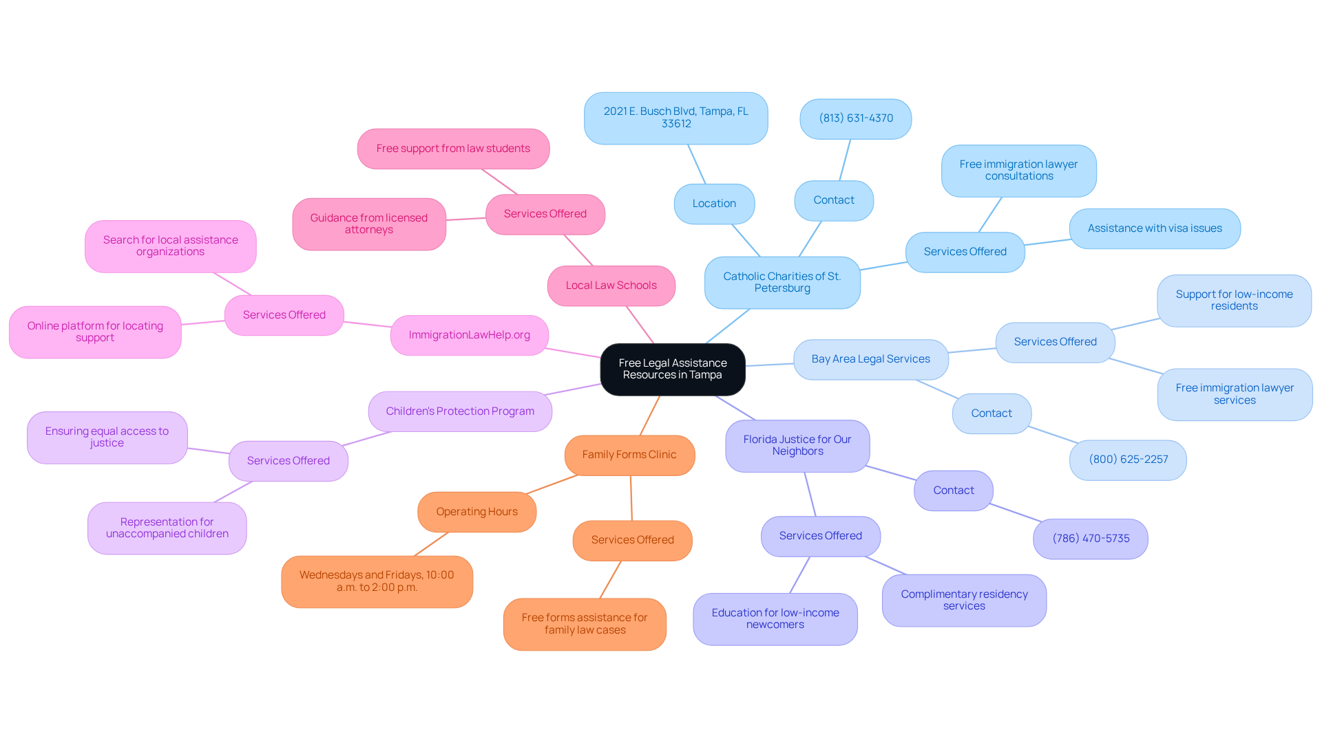 The central node represents the main topic of legal assistance resources. Each branch leads to an organization that offers help, with further details about what they provide and how to contact them. This layout helps you quickly find the support you need. The central node represents the main topic of legal assistance resources. Each branch leads to an organization that offers help, with further details about what they provide and how to contact them. This layout helps you quickly find the support you need.