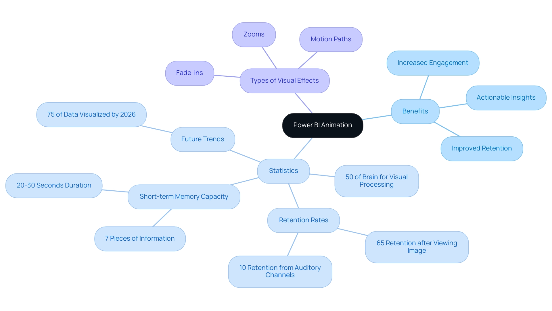 The central node represents Power BI Animation, with branches illustrating benefits, statistics, and types of visual effects.