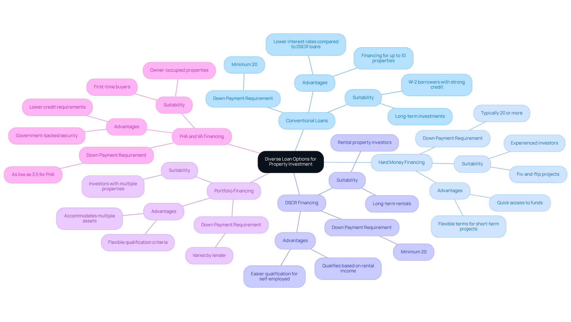 The center represents the main topic of loan options. Each branch shows a different type of loan, and the sub-branches provide important details about each option, helping you understand which might work best for your investment needs.