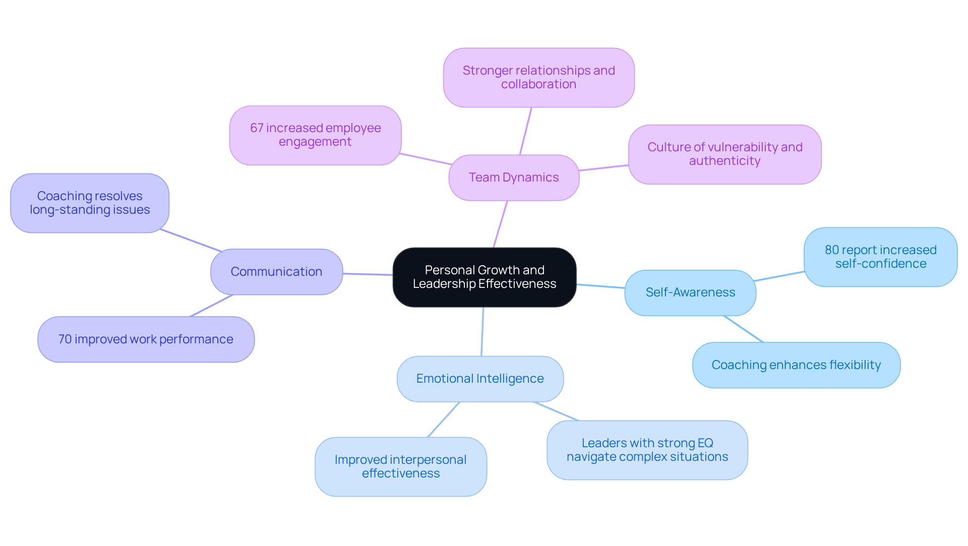 The center node shows the main theme of personal growth; branches represent areas of improvement, and sub-branches detail statistics and outcomes. Each color signifies a different focus area, helping you see how they connect to the overall effectiveness of the coaching.