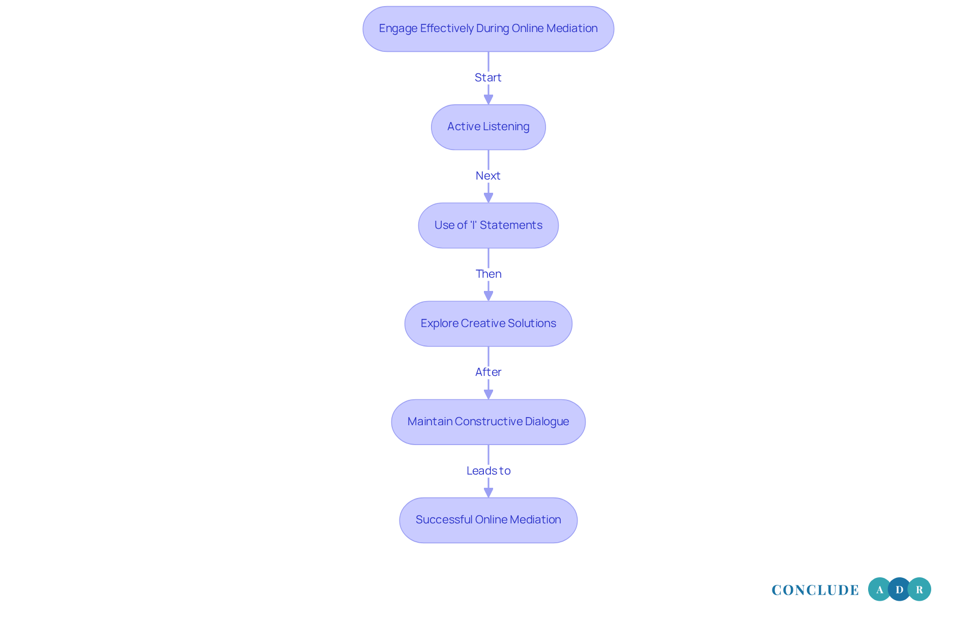 Follow the arrows to see how each step contributes to successful online mediation. Start with listening, then express your feelings, explore solutions, and keep the dialogue constructive. Follow the arrows to see how each step contributes to successful online mediation. Start with listening, then express your feelings, explore solutions, and keep the dialogue constructive.