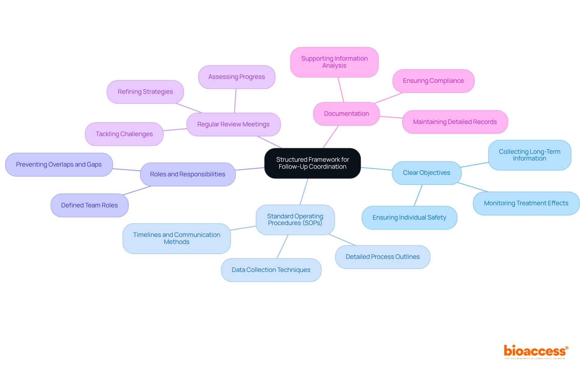 The central node represents the main framework, while the branches show the key components that contribute to effective follow-up coordination. Each component can have additional details to explain its importance.