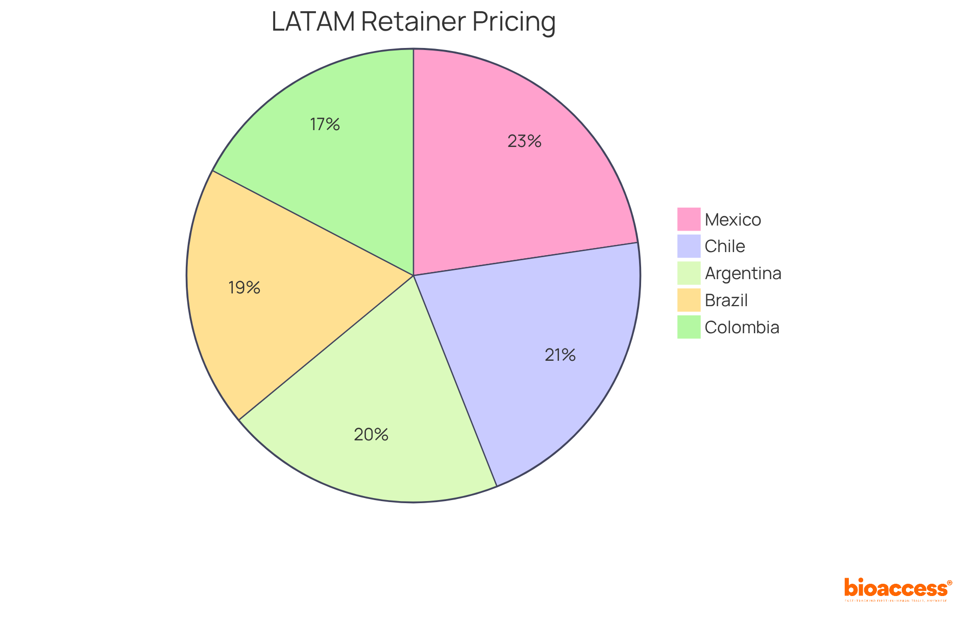 Each slice of the pie shows the average retainer pricing for each country. A larger slice means higher costs, while a smaller slice indicates more favorable pricing. This helps you see at a glance where Brazil stands in comparison to its LATAM counterparts.