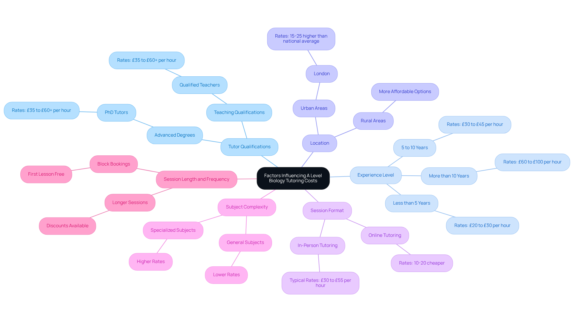 The central node represents the main topic, while each branch shows a different factor affecting tutoring costs. Sub-branches provide specific details and examples, helping you understand how each factor contributes to the overall pricing.