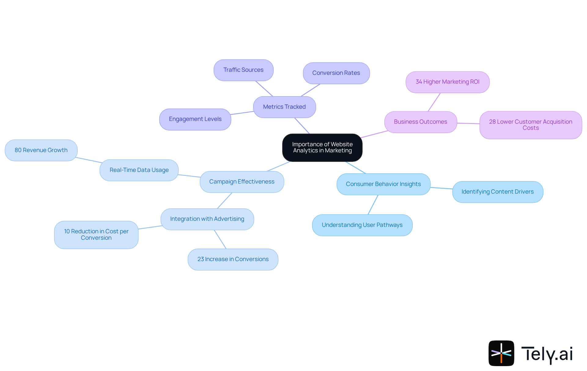 The central node represents the overall importance of analytics, while branches show how different metrics and insights contribute to marketing success. Follow the branches to see how each aspect connects to the bigger picture.