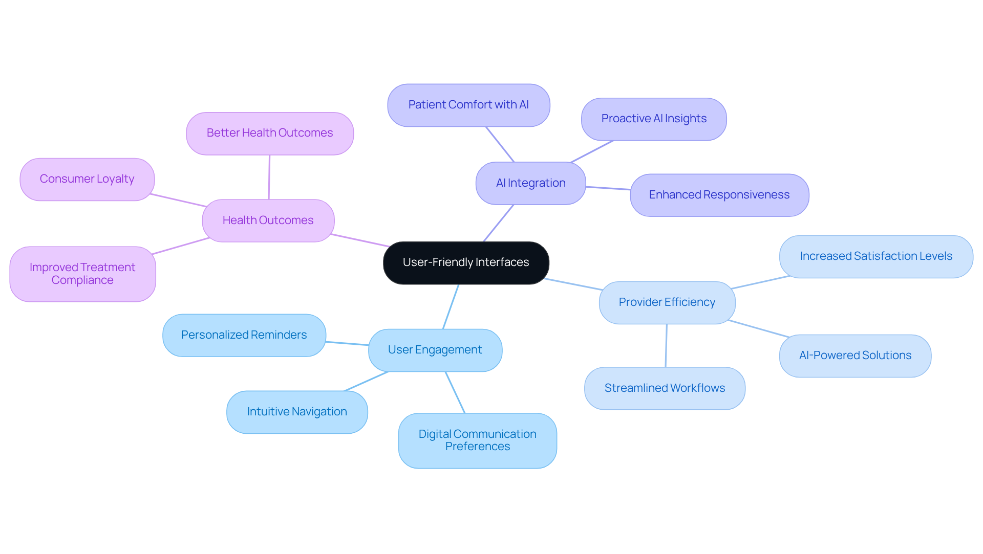 The central node represents the main focus on user-friendly interfaces, while the branches illustrate how they affect various aspects of healthcare, such as engagement and efficiency. Each sub-branch provides more detail on specific elements contributing to the overall theme.