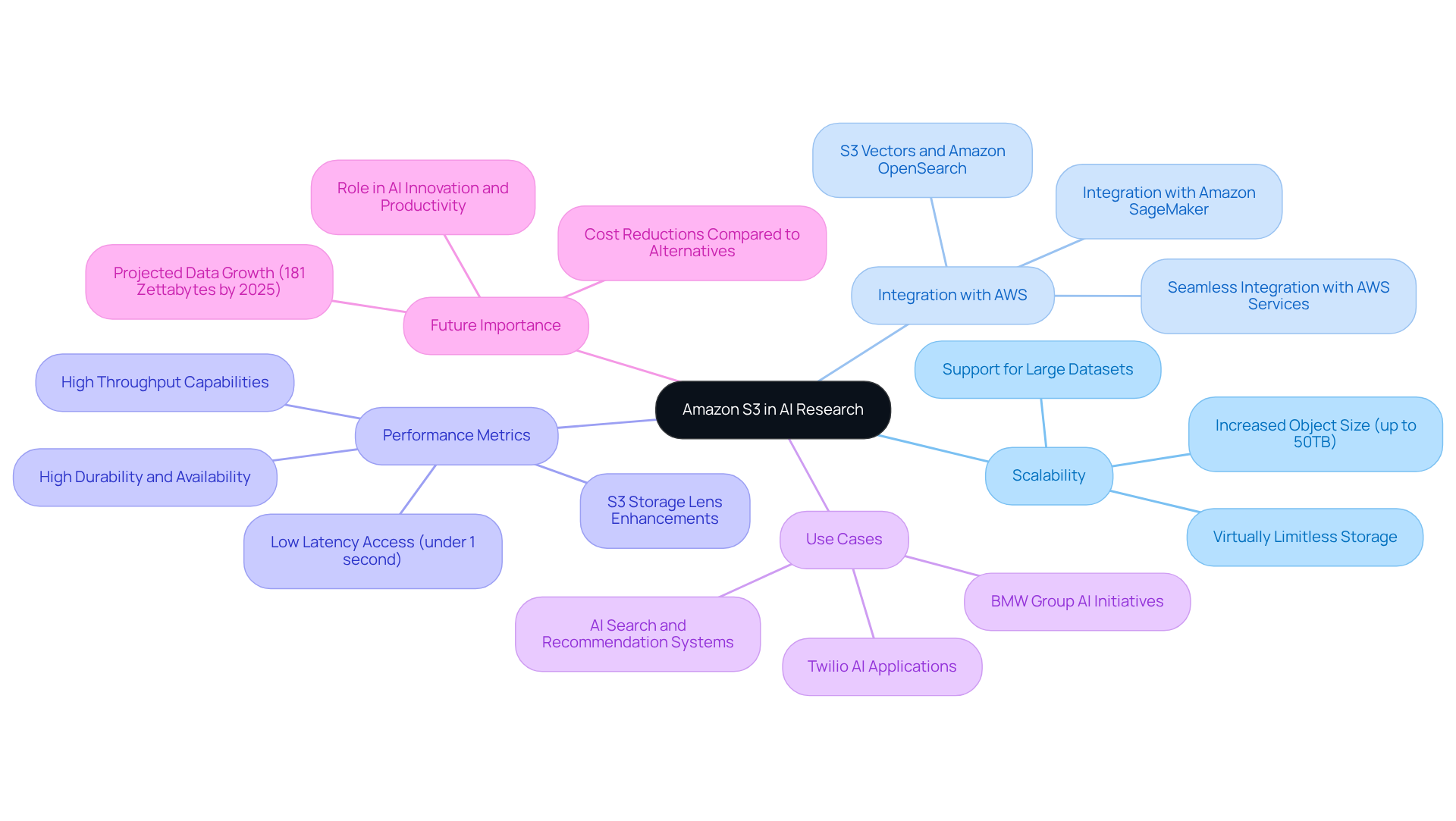 The central node represents Amazon S3, while the branches illustrate its various features and applications in AI research. Each color-coded branch helps you quickly identify different aspects of S3's functionality. The central node represents Amazon S3, while the branches illustrate its various features and applications in AI research. Each color-coded branch helps you quickly identify different aspects of S3's functionality.