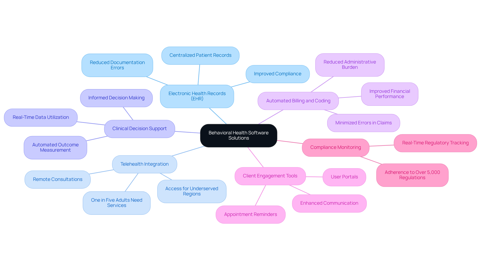 The central node represents the overall software solutions, while each branch shows a key feature. Follow the branches to explore how each feature contributes to improving patient care and operational efficiency. The central node represents the overall software solutions, while each branch shows a key feature. Follow the branches to explore how each feature contributes to improving patient care and operational efficiency.