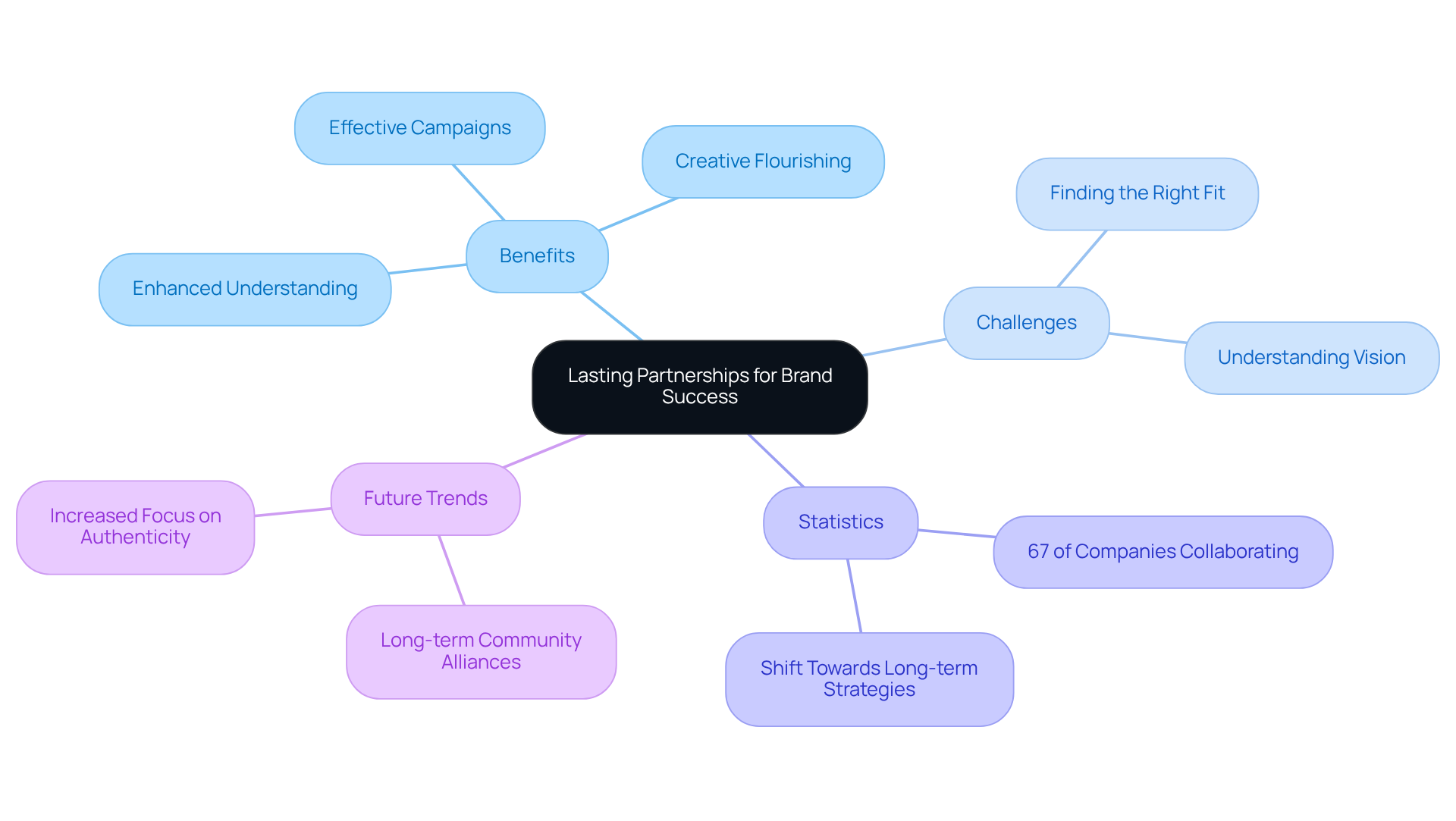 This mindmap illustrates how forming lasting partnerships with ad agencies can lead to brand success. Each branch represents a different aspect of these partnerships, showing their benefits, challenges, and future trends. Follow the branches to explore how these elements connect and contribute to effective marketing strategies. This mindmap illustrates how forming lasting partnerships with ad agencies can lead to brand success. Each branch represents a different aspect of these partnerships, showing their benefits, challenges, and future trends. Follow the branches to explore how these elements connect and contribute to effective marketing strategies.