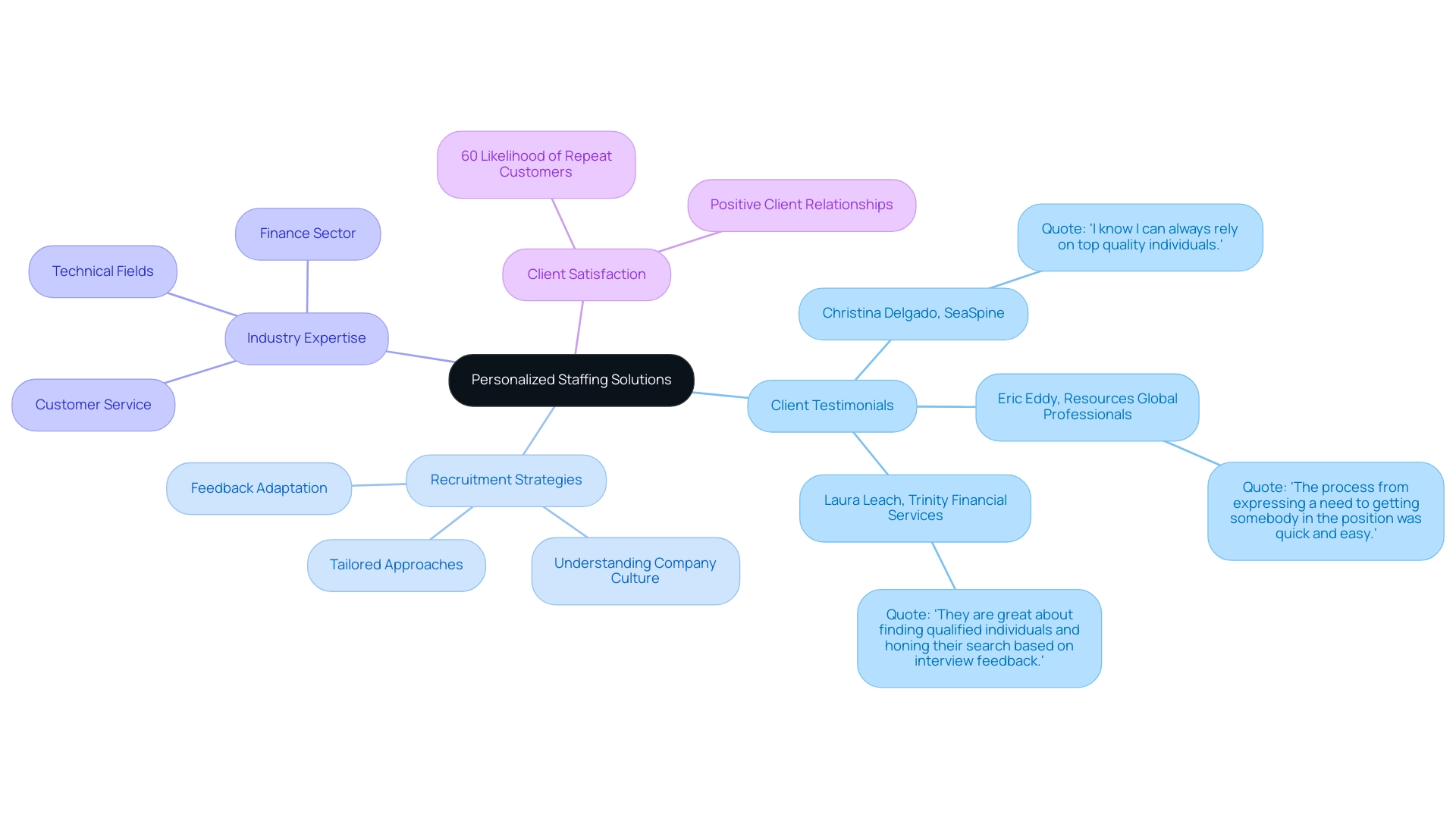 The central node represents the overarching theme, with branches indicating key aspects such as testimonials, strategies, and industry expertise.