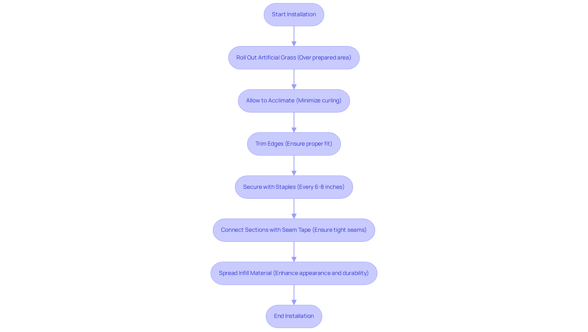 This flowchart guides you through the installation of artificial turf. Each box represents a step in the process, and the arrows show you the order in which to complete them. Follow the steps to ensure a successful and durable installation! This flowchart guides you through the installation of artificial turf. Each box represents a step in the process, and the arrows show you the order in which to complete them. Follow the steps to ensure a successful and durable installation!