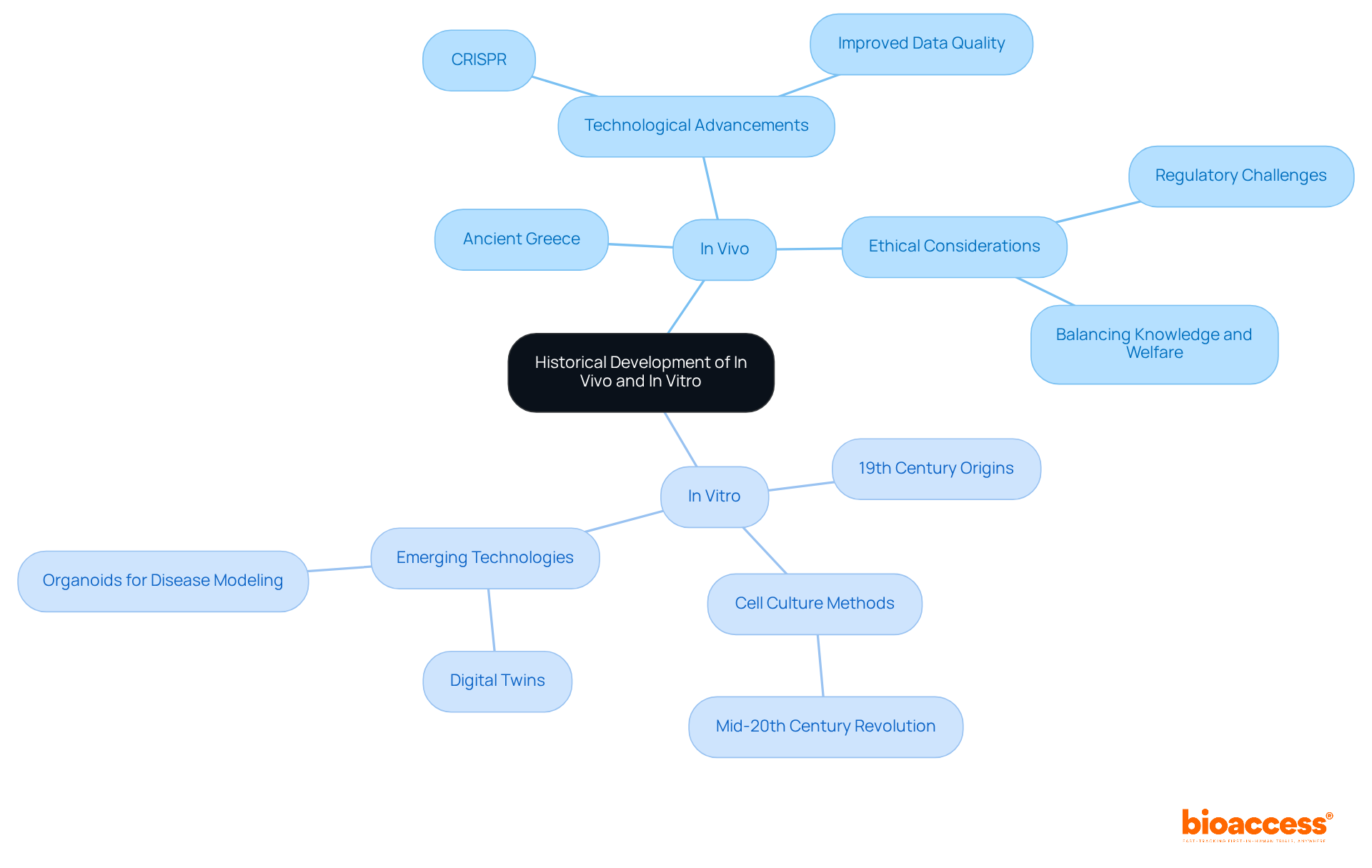 This mindmap illustrates the evolution of in vivo and in vitro methods. Each branch represents key historical milestones and concepts, helping you see how these methodologies are interconnected and how they have evolved over time.