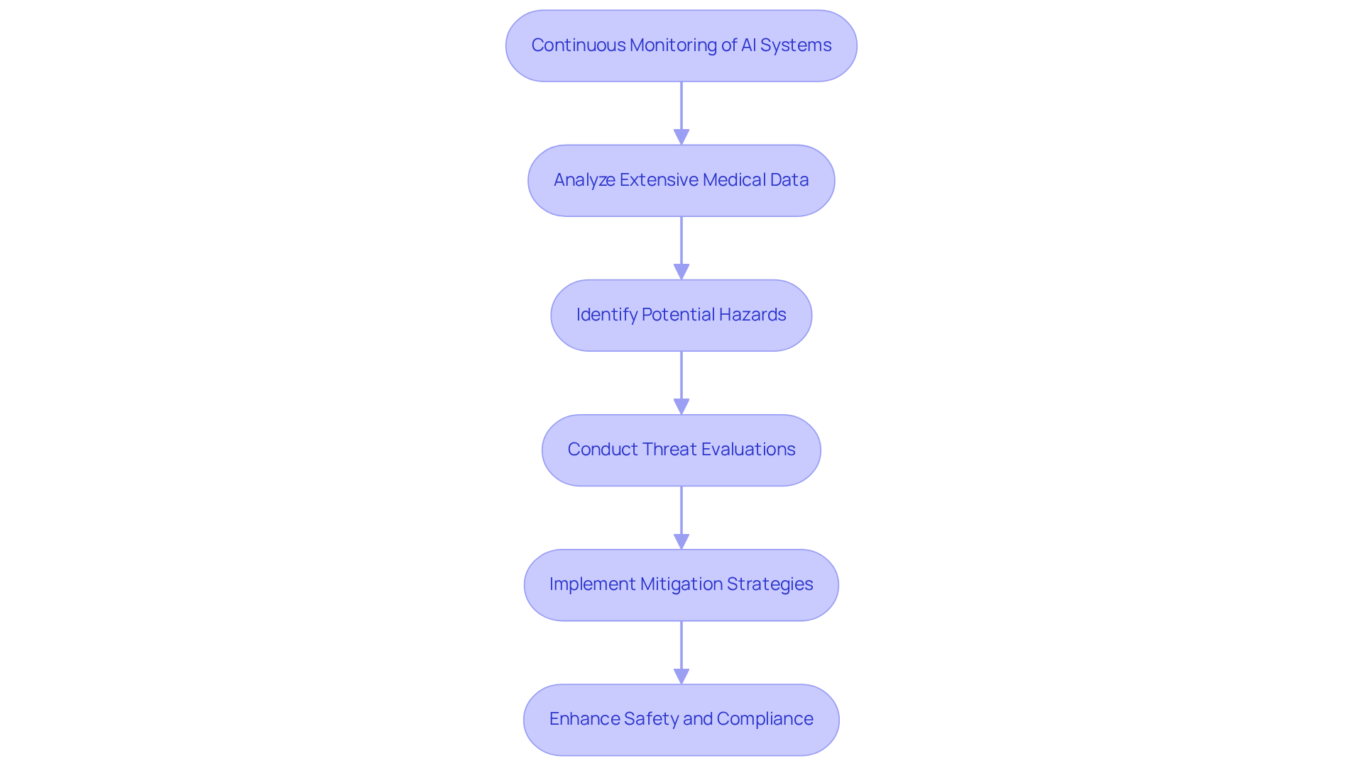 This flowchart outlines the steps IBM Watson Health takes to manage risks in healthcare. Each box represents a key action, and the arrows show how these actions connect to improve safety and compliance. This flowchart outlines the steps IBM Watson Health takes to manage risks in healthcare. Each box represents a key action, and the arrows show how these actions connect to improve safety and compliance.