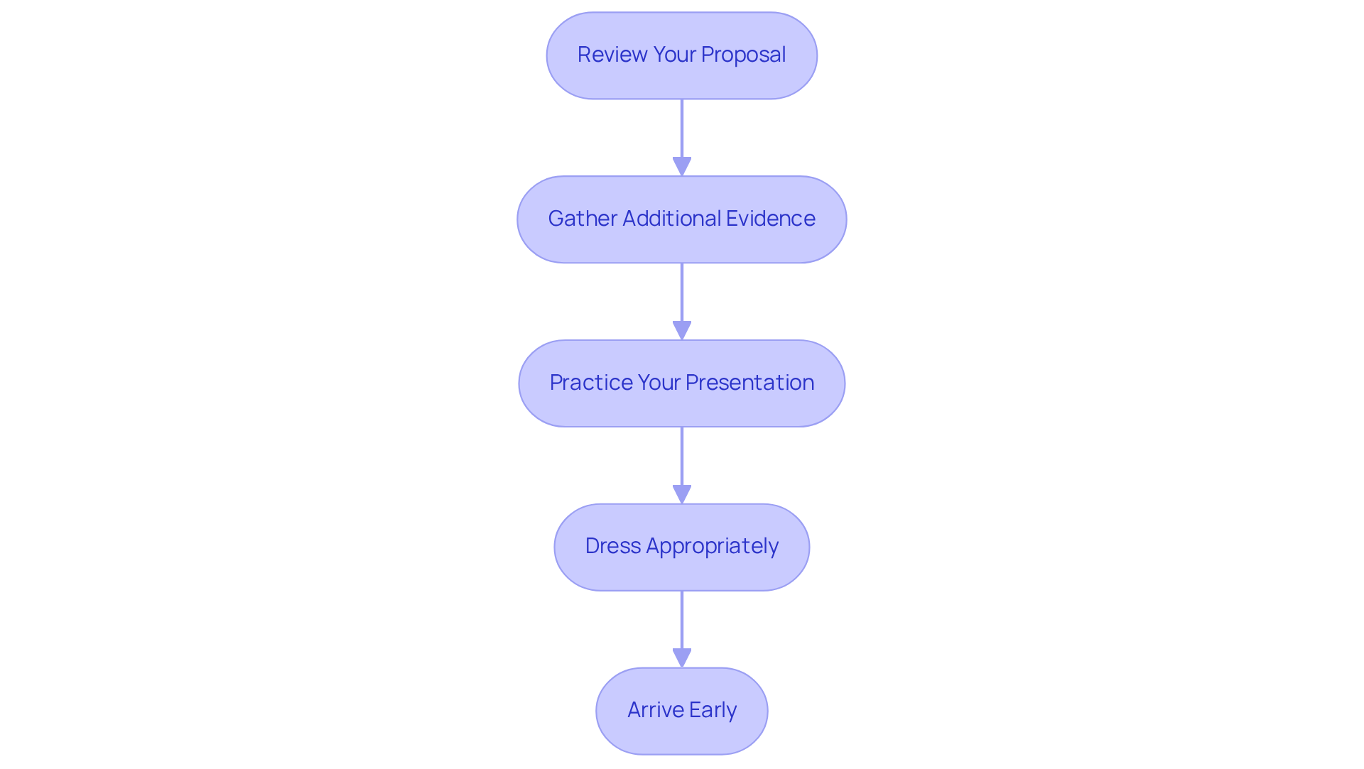Each box represents a crucial step in preparing for your court hearing. Follow the arrows to see the order in which you should tackle these tasks to ensure you're ready and confident.