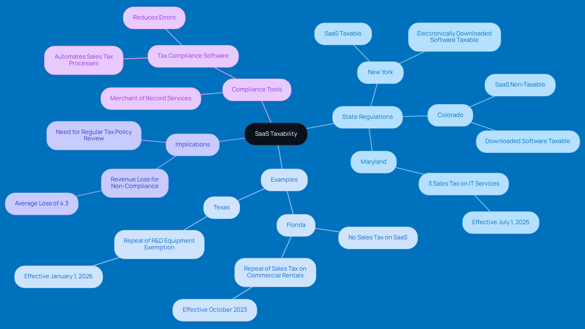 The central node represents the main topic of SaaS taxability. Each branch shows different aspects, like state-specific rules and compliance tools, helping you navigate the complex landscape of SaaS taxation. The central node represents the main topic of SaaS taxability. Each branch shows different aspects, like state-specific rules and compliance tools, helping you navigate the complex landscape of SaaS taxation.