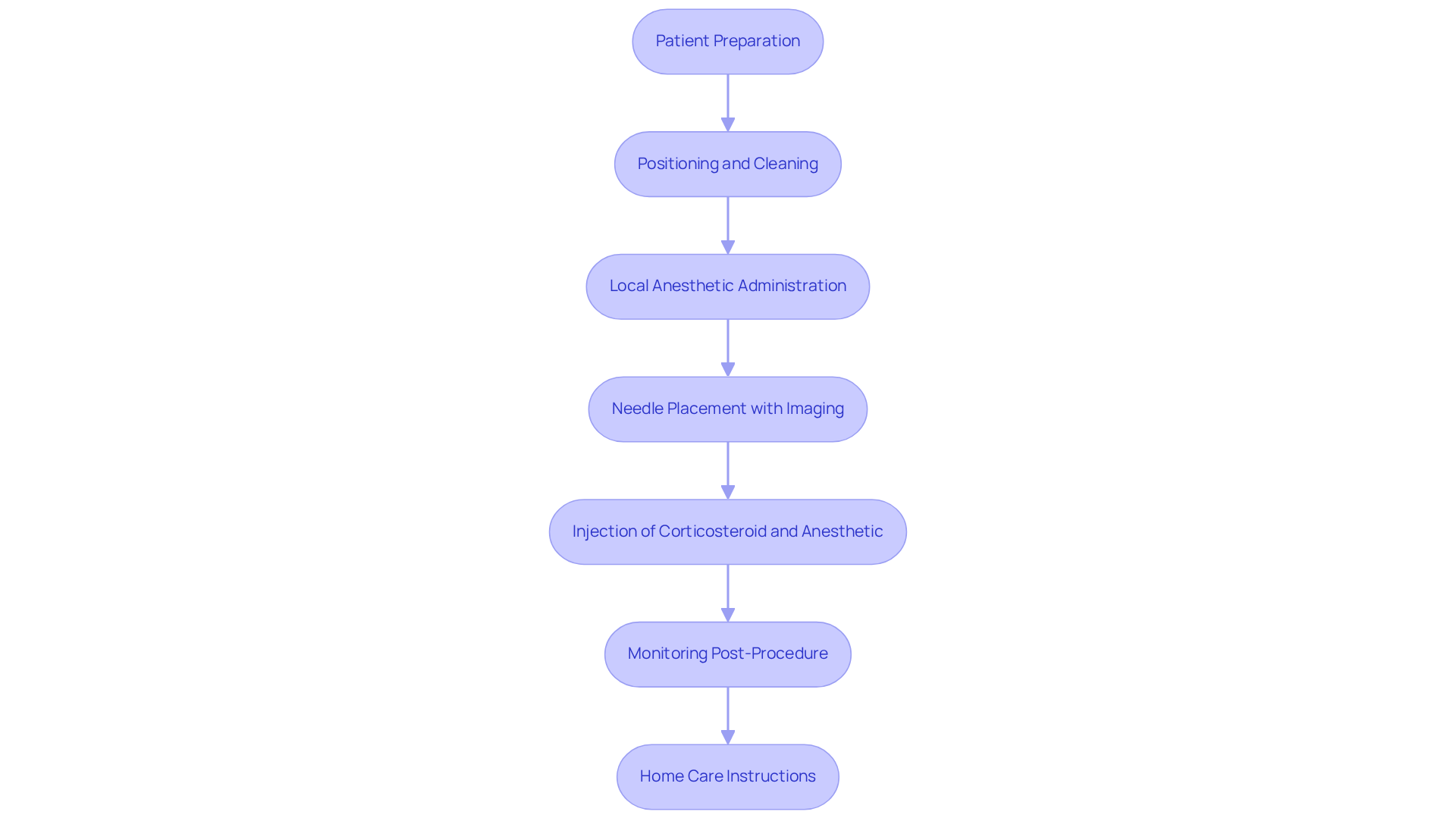 This flowchart guides you through the steps of a facet joint injection. Each box represents a stage in the process, from getting ready for the injection to what happens afterward. Follow the arrows to see how each step leads to the next, helping you understand what to expect during your treatment. This flowchart guides you through the steps of a facet joint injection. Each box represents a stage in the process, from getting ready for the injection to what happens afterward. Follow the arrows to see how each step leads to the next, helping you understand what to expect during your treatment.