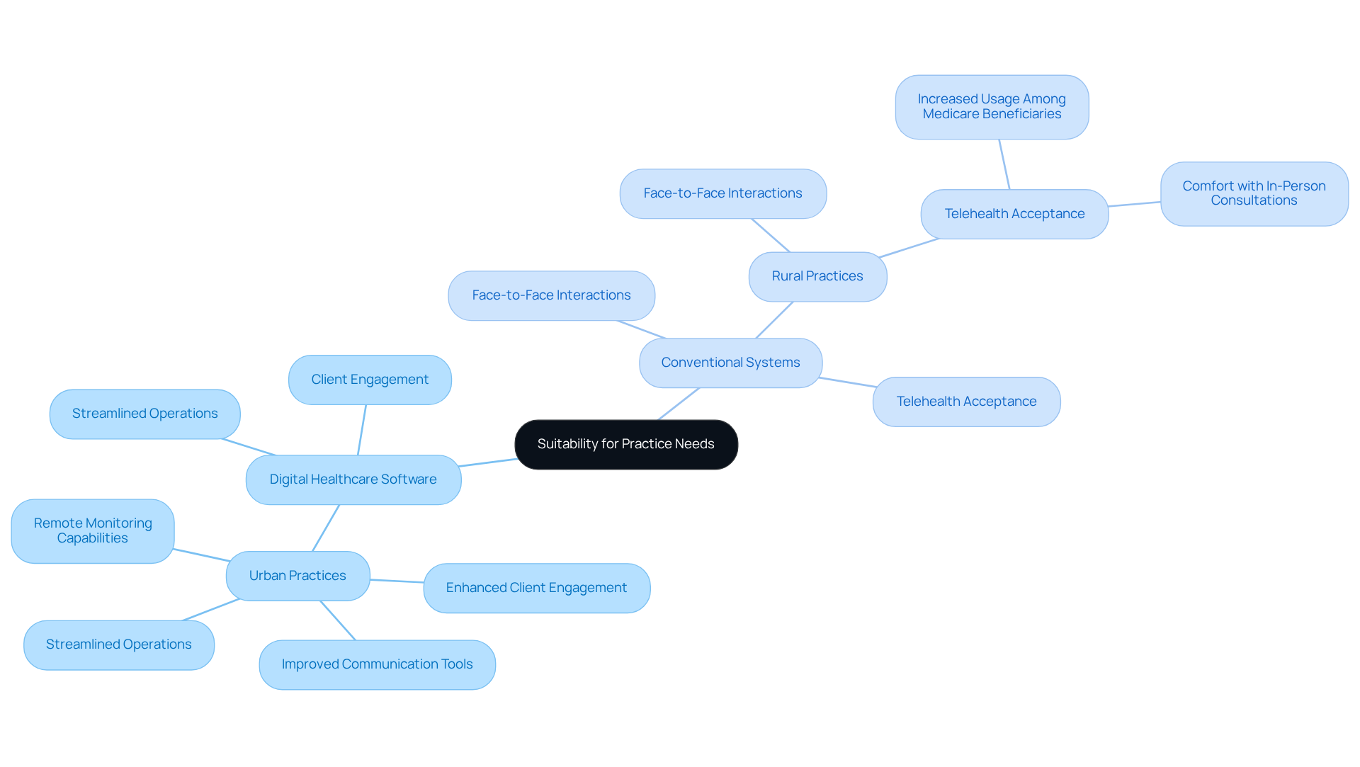 The central node represents the main topic of suitability, while the branches show different factors and contexts that influence the choice between digital and conventional healthcare systems. The central node represents the main topic of suitability, while the branches show different factors and contexts that influence the choice between digital and conventional healthcare systems.