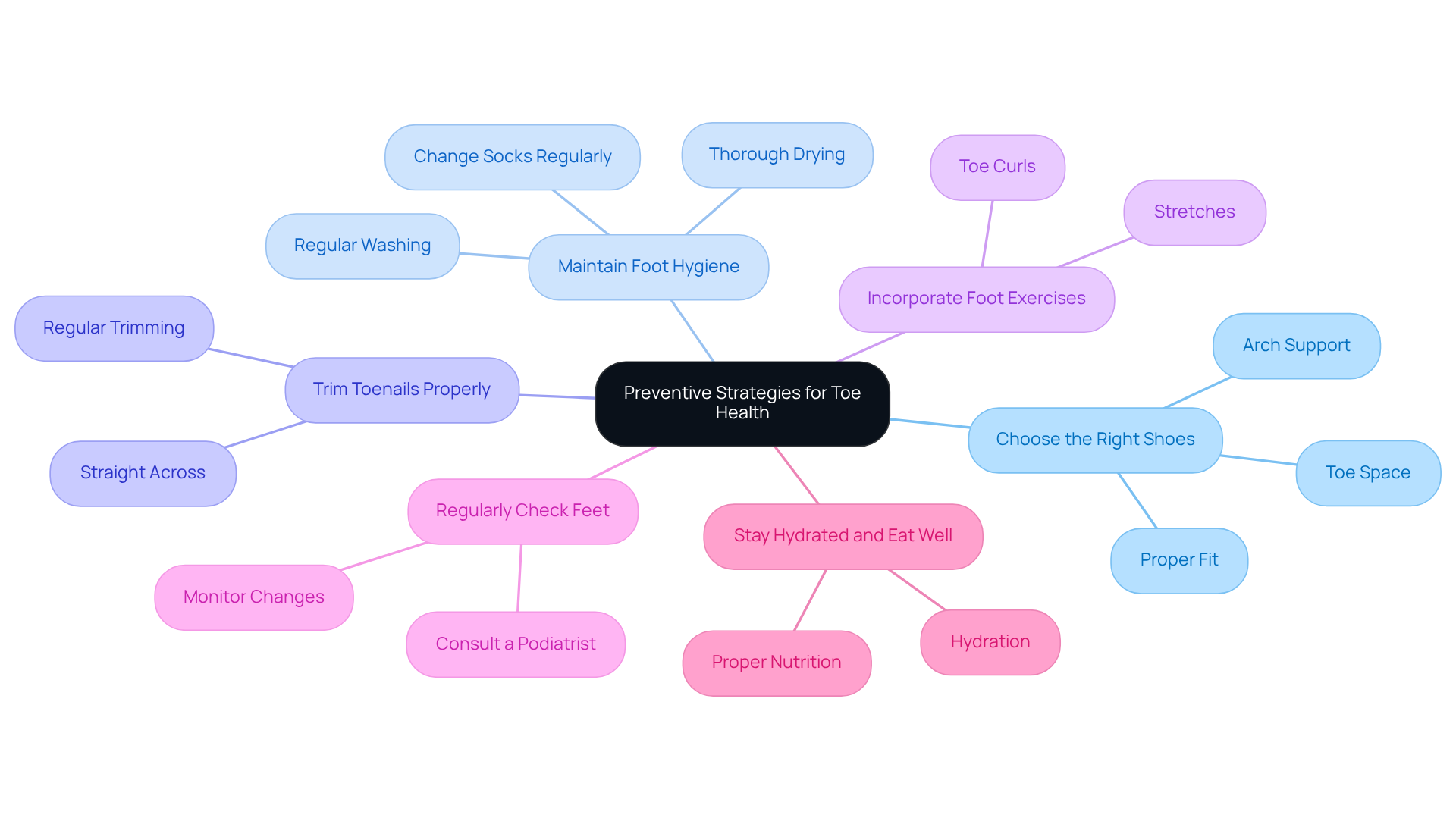This mindmap starts with the main idea of toe health at the center. Each branch represents a different strategy to keep your toes healthy. Follow the branches to see specific tips under each strategy, helping you understand how to take care of your feet effectively. This mindmap starts with the main idea of toe health at the center. Each branch represents a different strategy to keep your toes healthy. Follow the branches to see specific tips under each strategy, helping you understand how to take care of your feet effectively.