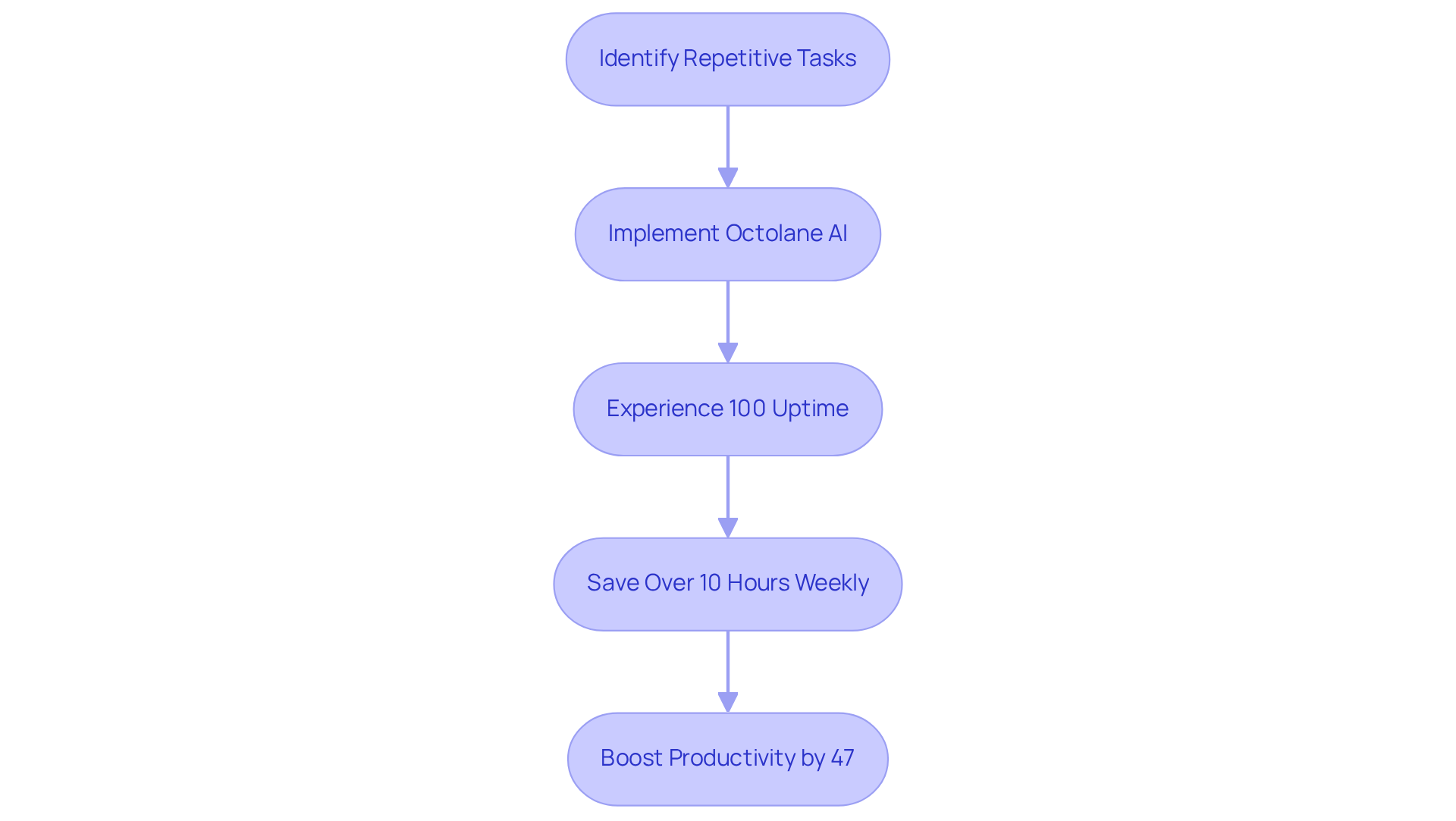 Follow the arrows to see how identifying tasks leads to automation, saving time and boosting productivity. Each step shows how you can reclaim your workday and focus on what matters most.