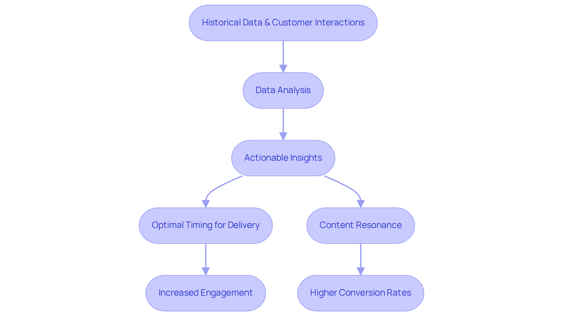Follow the arrows to see how Zia analyzes data to provide insights that improve email campaigns, leading to better engagement and conversions.
