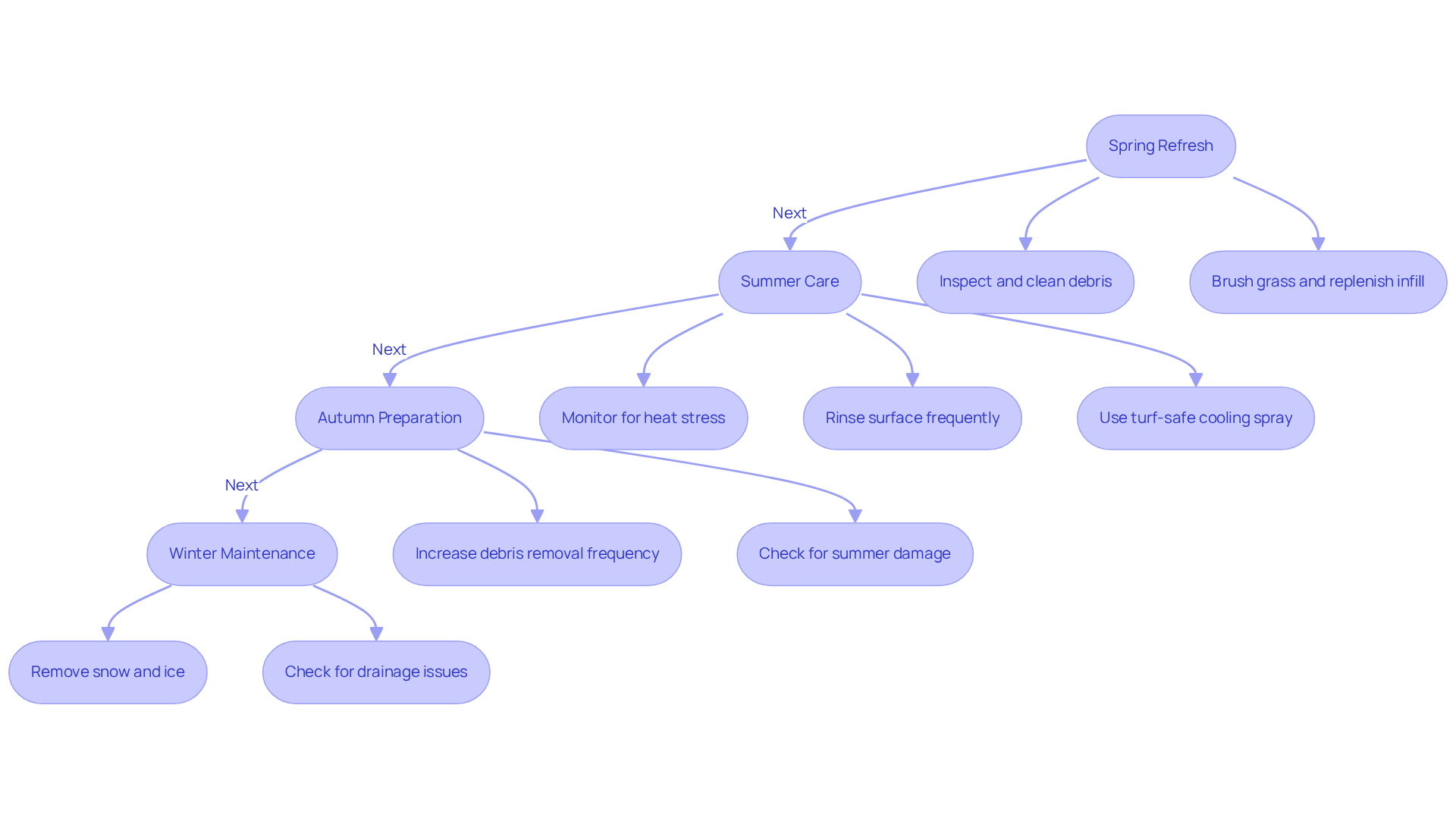 Each box represents a season's maintenance tasks. Follow the arrows to see how to care for your turf throughout the year, ensuring it stays in great shape no matter the weather.