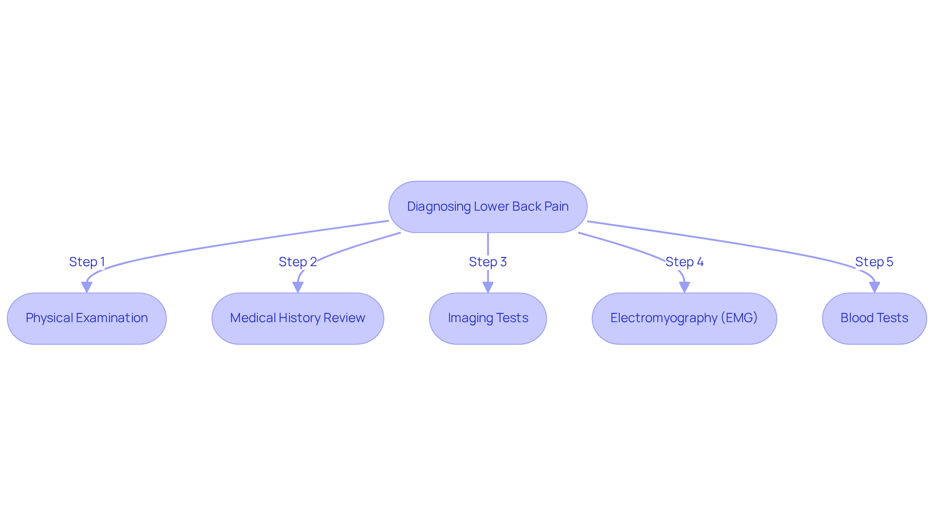 This flowchart outlines the steps taken to diagnose lower back pain. Start at the top with the main diagnostic process, then follow the arrows to see each method used, from physical exams to imaging tests and beyond. Each step is crucial in understanding the pain and determining the best treatment. This flowchart outlines the steps taken to diagnose lower back pain. Start at the top with the main diagnostic process, then follow the arrows to see each method used, from physical exams to imaging tests and beyond. Each step is crucial in understanding the pain and determining the best treatment.