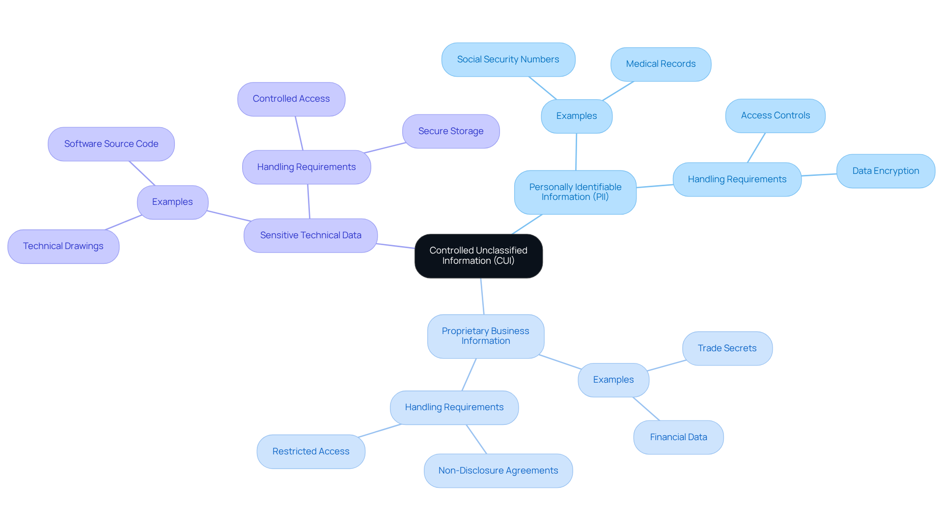 Start from the center with CUI, and follow the branches to see different categories and examples. Each branch represents a type of CUI, and the colors help differentiate them. This map will help you understand why managing CUI is crucial for compliance.