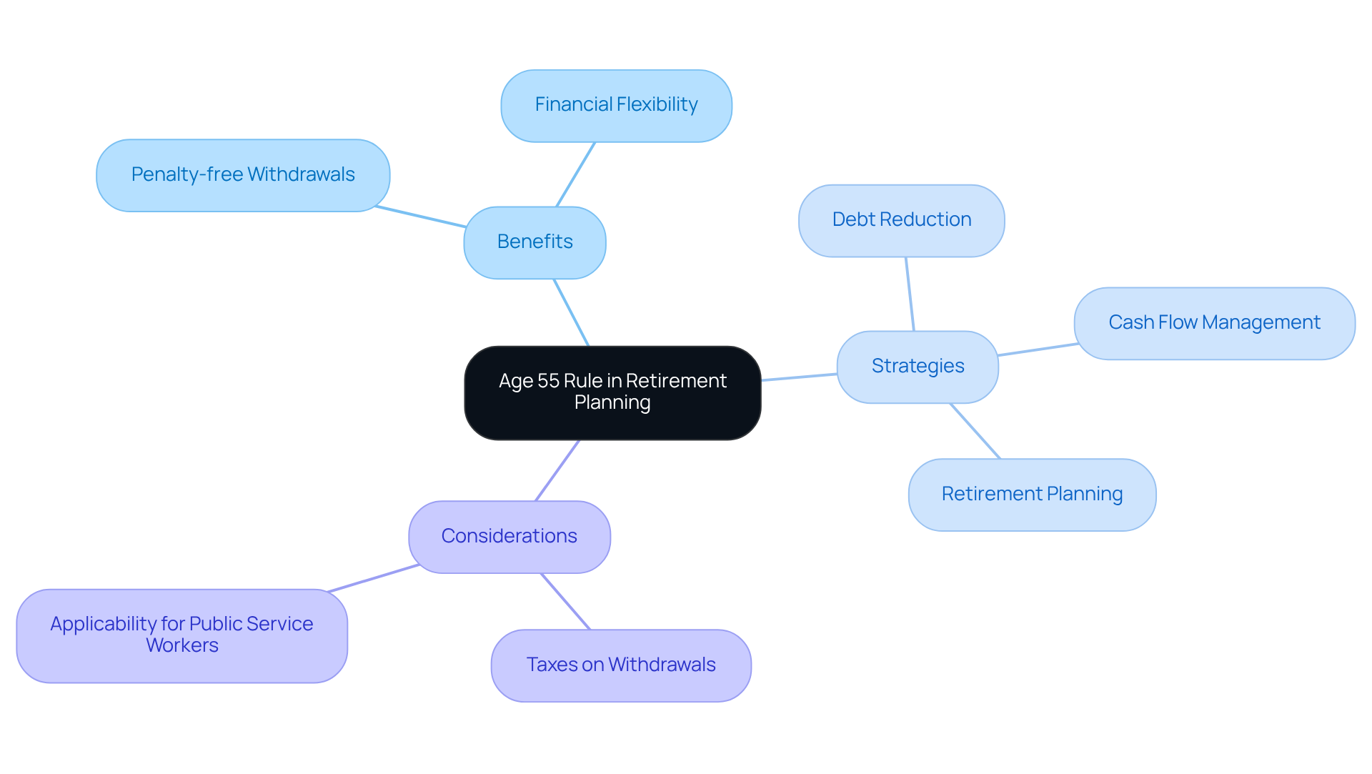 Understanding the Age 55 Rule for 401(k) Withdrawals - Bright Advisers