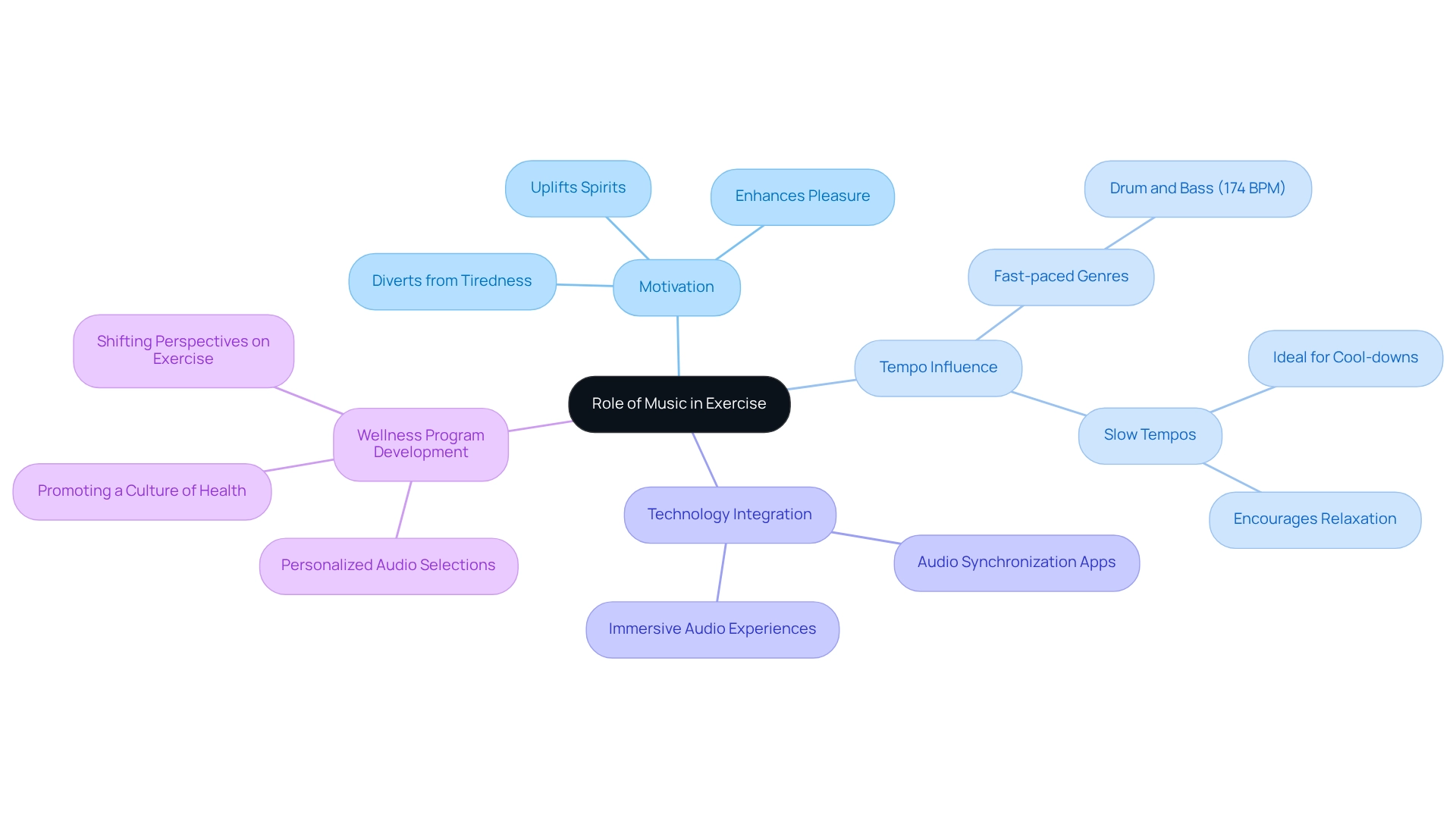 The center node represents the main topic, while the branches show how music influences various aspects of exercise. Each branch dives deeper into specific points, helping you see how everything connects.